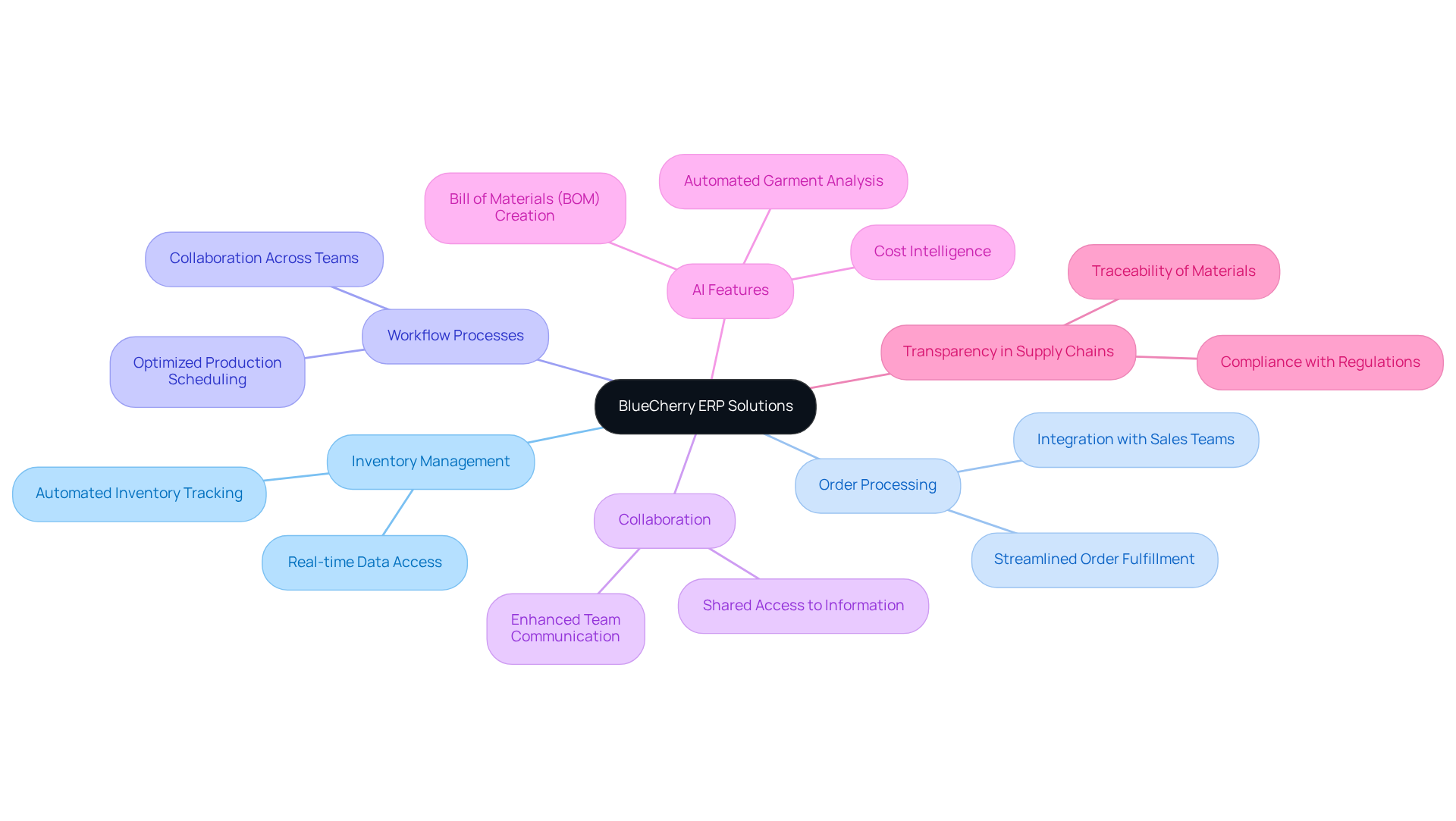 The central node represents BlueCherry, while the branches show different functionalities and benefits. Each subtopic provides more detail on how these features contribute to collaboration and efficiency in the apparel industry.