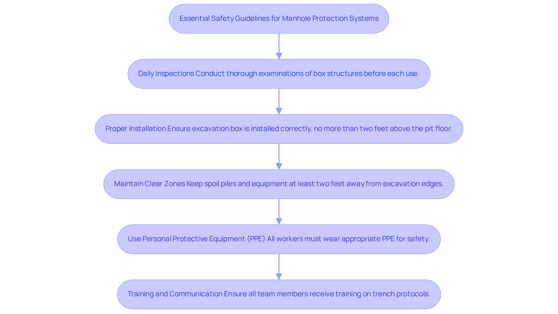 This flowchart outlines the key safety guidelines for using manhole protection systems. Each box represents a crucial step to follow, ensuring a safer work environment. Follow the arrows to see how each guideline contributes to overall safety.