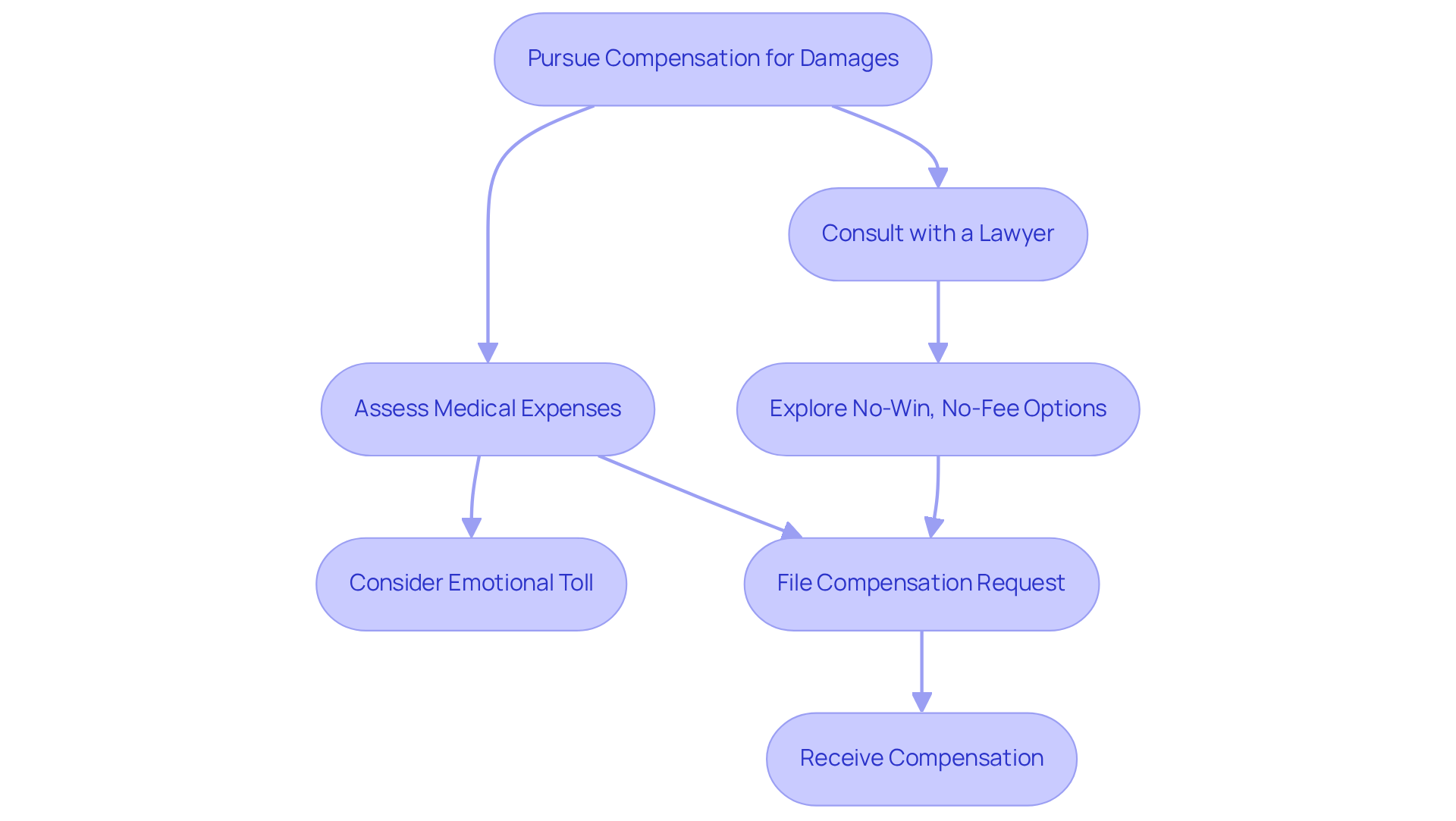 This flowchart outlines the journey to seek compensation after an air accident. Each box represents a step in the process, guiding you through assessing your needs, consulting legal support, and ultimately receiving compensation. Follow the arrows to understand how each step connects to the next.