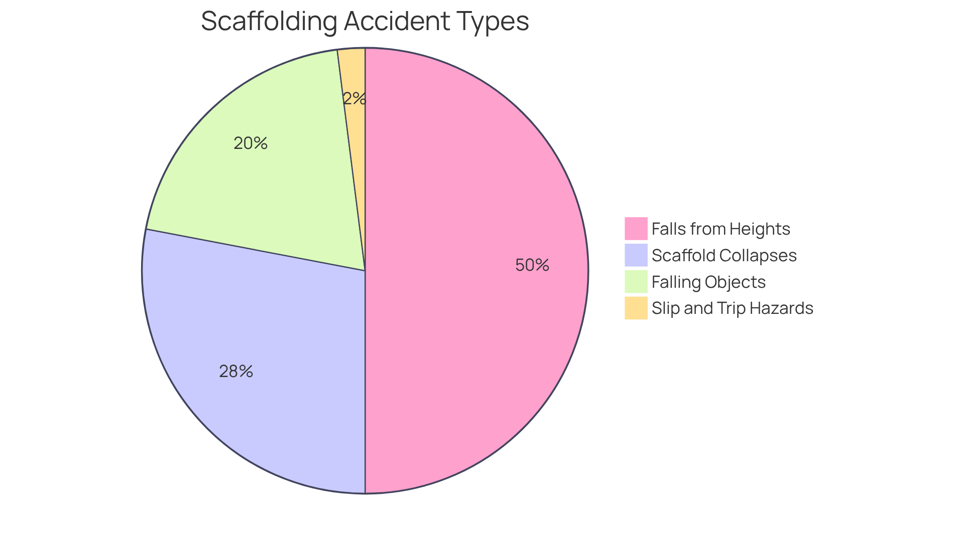 Each slice of the pie shows the proportion of different types of scaffolding accidents. The larger the slice, the more common that type of accident is. This helps us understand which risks are most prevalent and need more attention. Each slice of the pie shows the proportion of different types of scaffolding accidents. The larger the slice, the more common that type of accident is. This helps us understand which risks are most prevalent and need more attention.