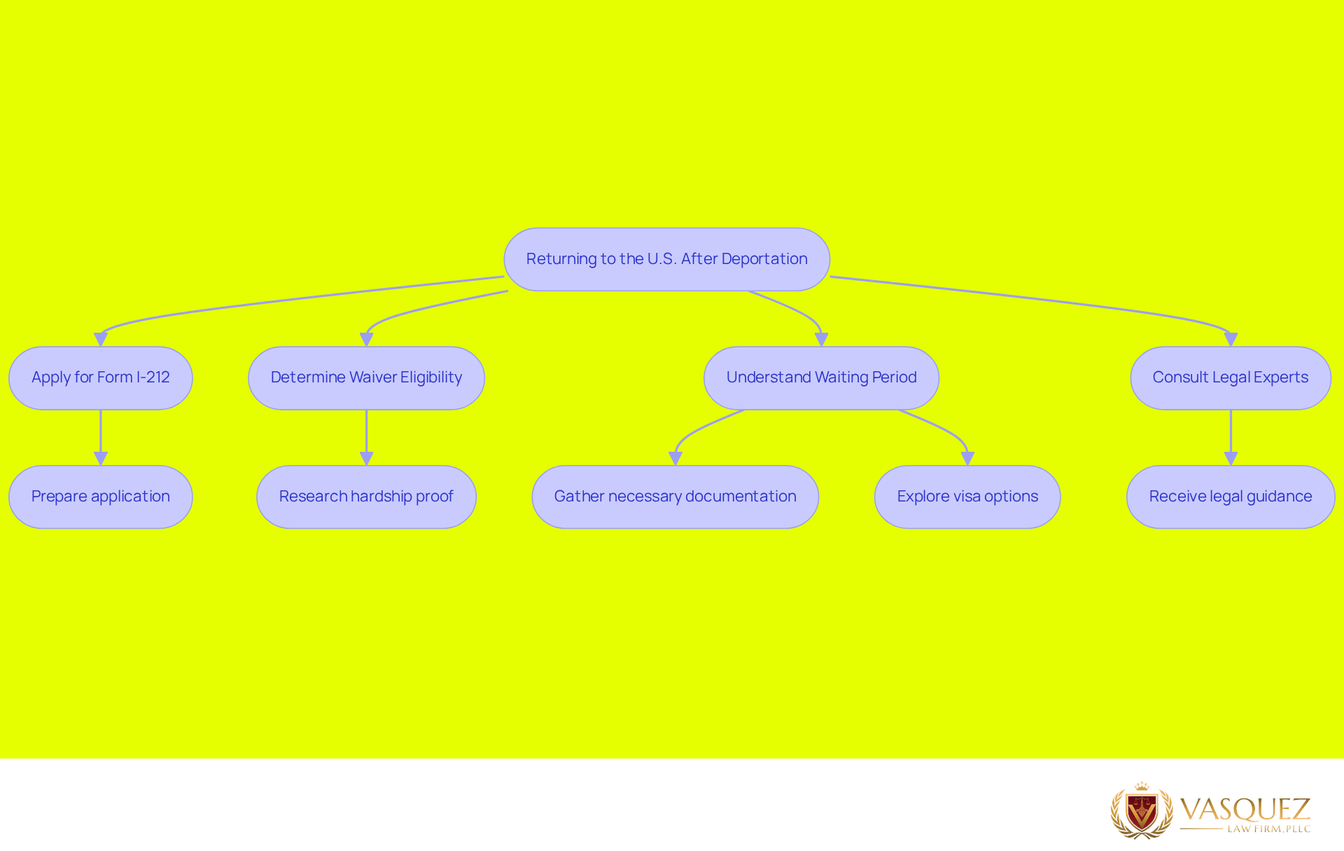This flowchart outlines the steps you need to take to return to the U.S. after being deported. Start at the top and follow the arrows to see what you need to do next, from applying for necessary forms to consulting with legal experts.