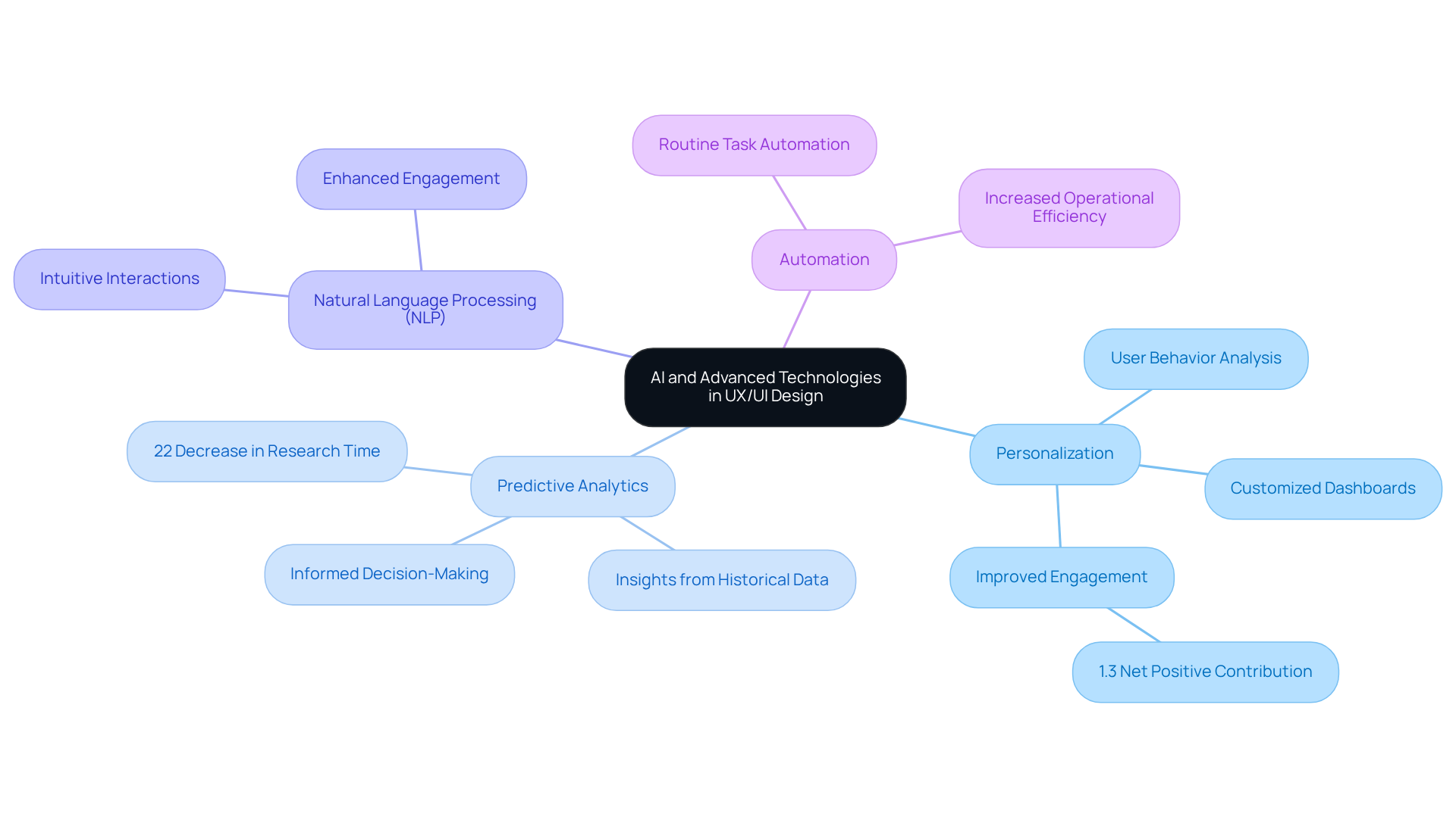 This mindmap starts with the central idea of using AI in UX/UI design. Each branch represents a key strategy, and the sub-branches provide specific benefits and examples. Follow the branches to explore how each strategy contributes to enhancing user experience and operational efficiency.