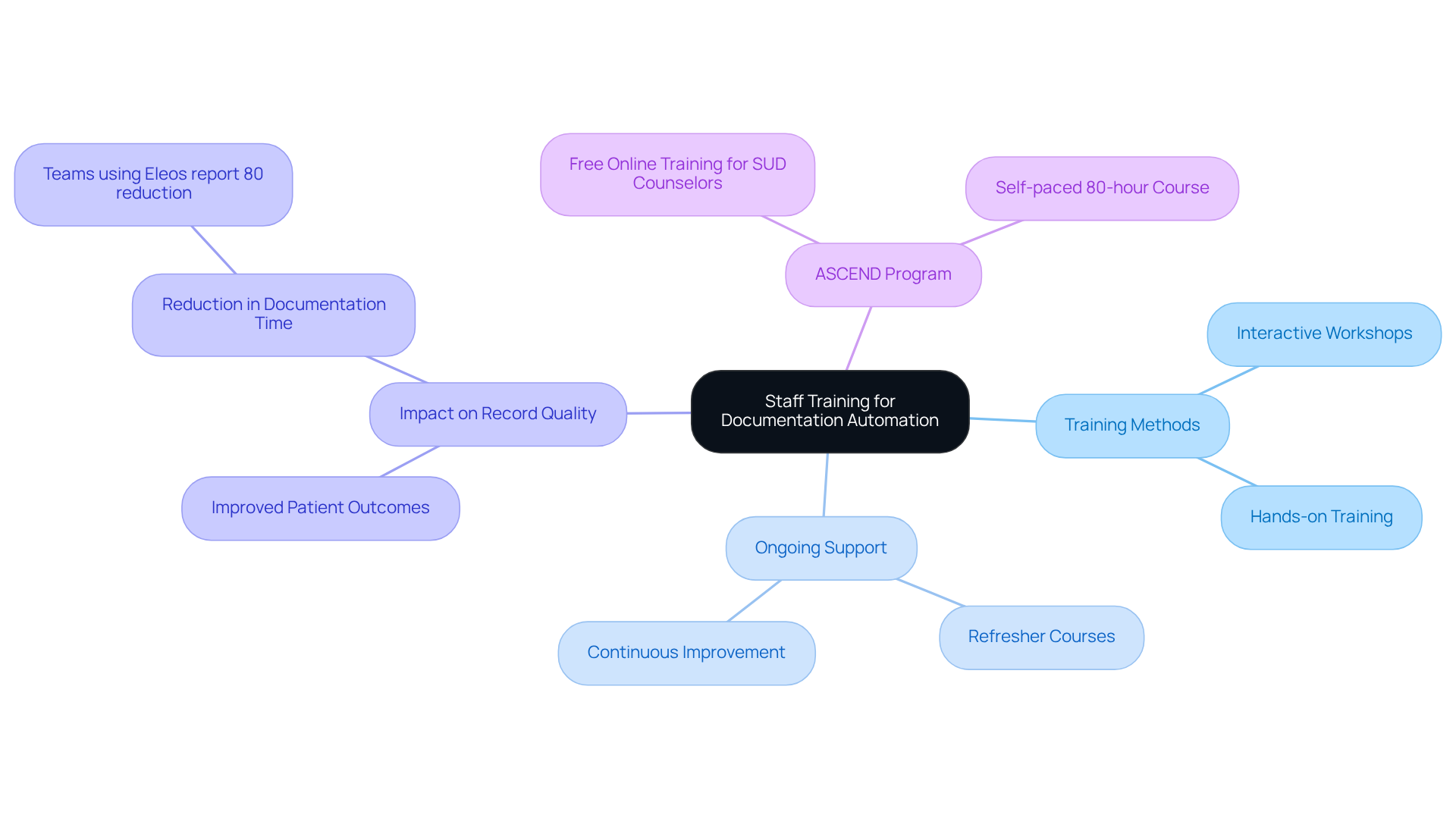 The central node represents the main focus on staff training, while the branches show different aspects of the training process. Each sub-branch provides more detail on specific methods and resources available to enhance training. The central node represents the main focus on staff training, while the branches show different aspects of the training process. Each sub-branch provides more detail on specific methods and resources available to enhance training.