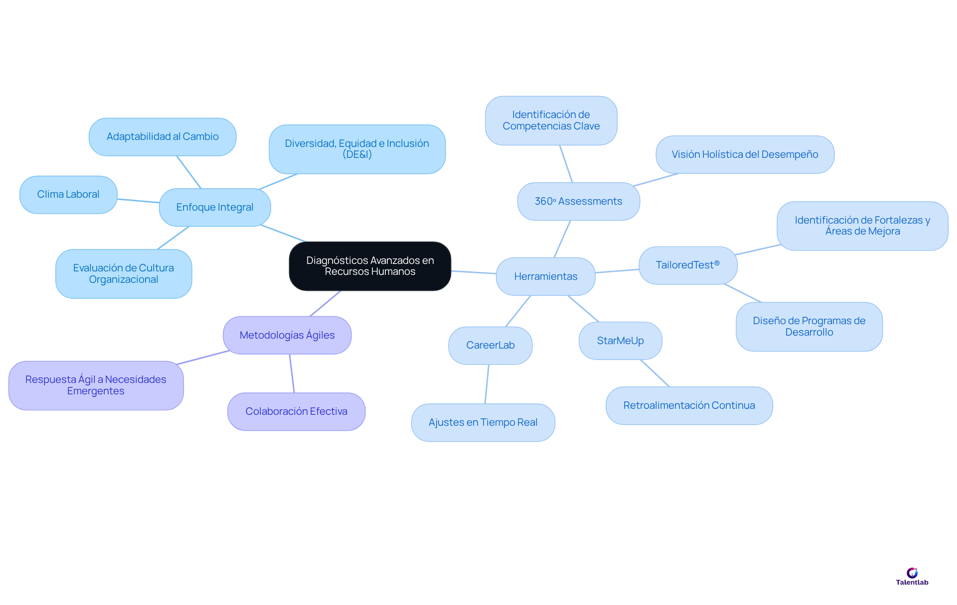 El nodo central representa el tema principal, mientras que las ramas muestran las características y herramientas específicas. Cada herramienta tiene su propia sub-rama que explica su propósito y cómo contribuye al diagnóstico en recursos humanos.