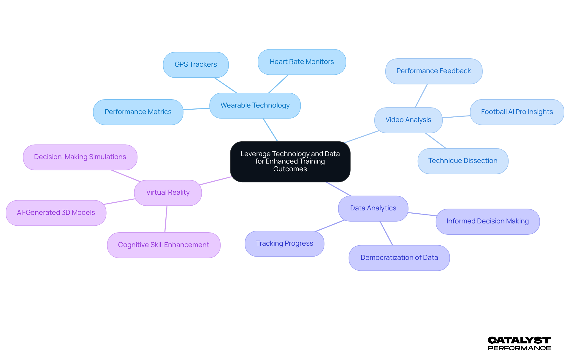 The central node represents the main theme of using technology in training. Each branch shows a different technology category, with sub-branches detailing specific tools or benefits. This layout helps you see how each technology contributes to better training outcomes.