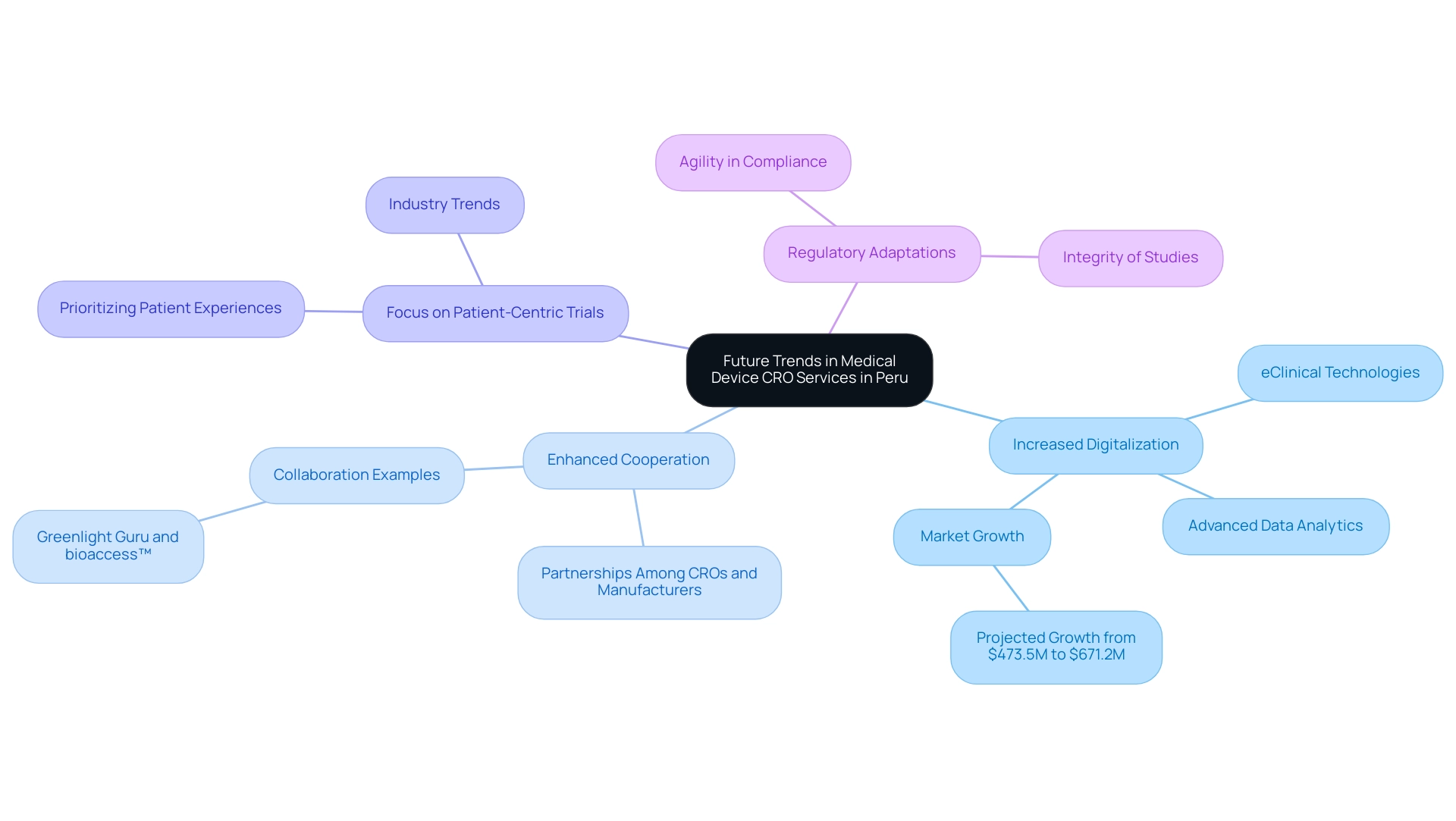 Each branch represents a key trend in CRO services, with sub-branches detailing aspects or examples related to each trend.