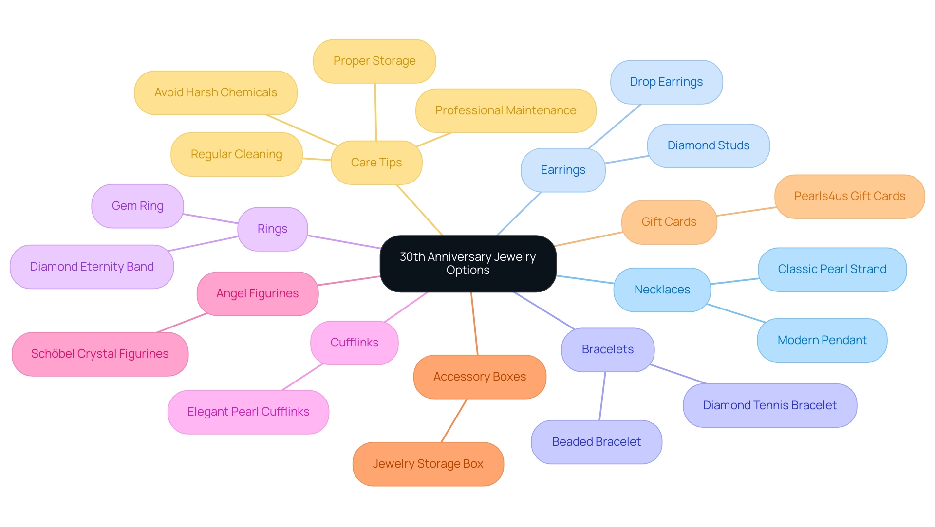 Each branch represents a type of jewelry, with sub-branches detailing specific options or features within each category.