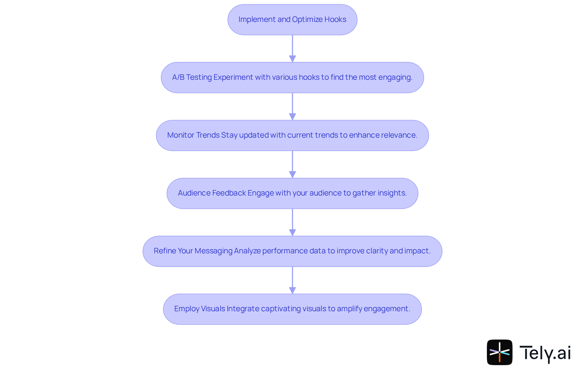 Each box represents a strategy to enhance engagement on social media. Follow the arrows to see how each step builds on the previous one, guiding you through the process of creating effective hooks.