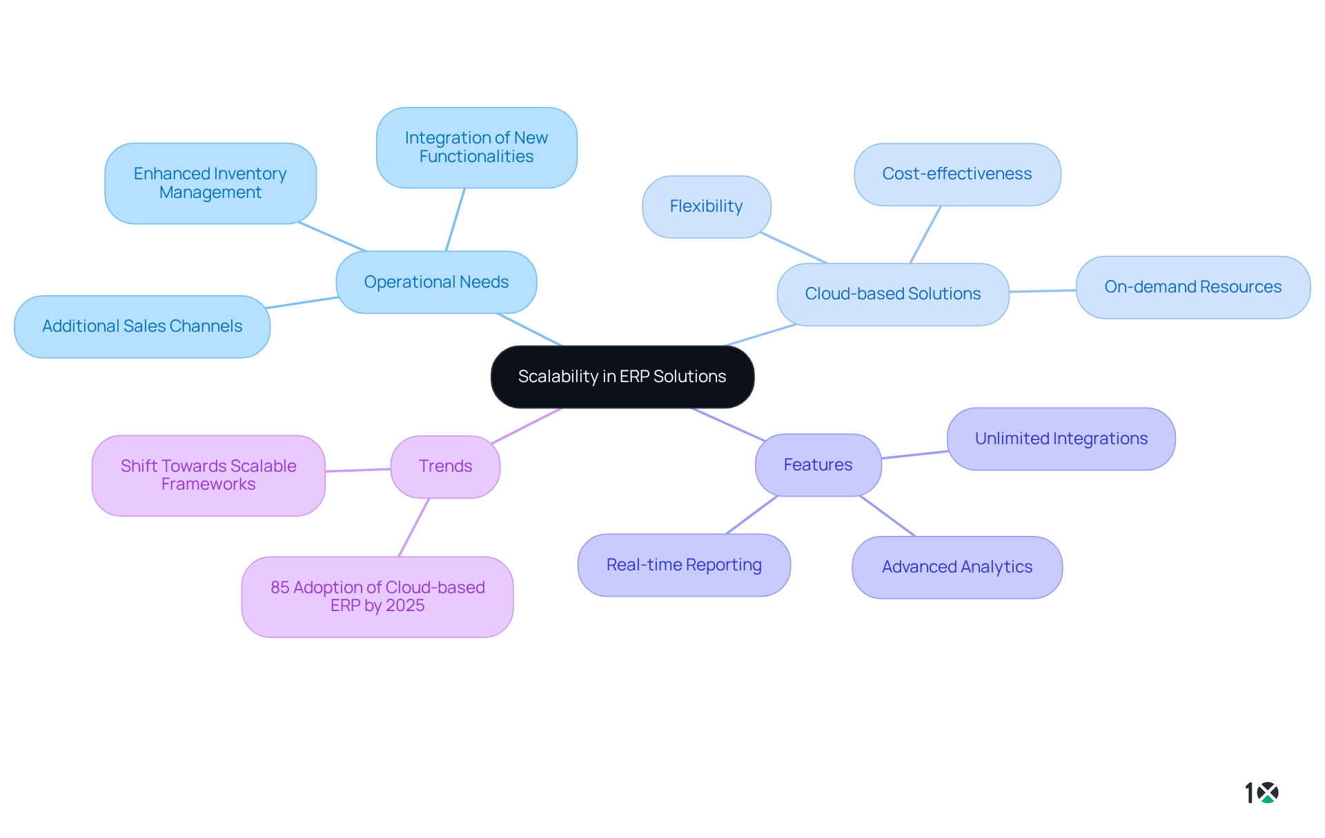 The central node represents the main theme of scalability, and the branches illustrate different aspects like operational needs and cloud-based features. Follow the branches to explore how these elements contribute to a scalable ERP framework. The central node represents the main theme of scalability, and the branches illustrate different aspects like operational needs and cloud-based features. Follow the branches to explore how these elements contribute to a scalable ERP framework.