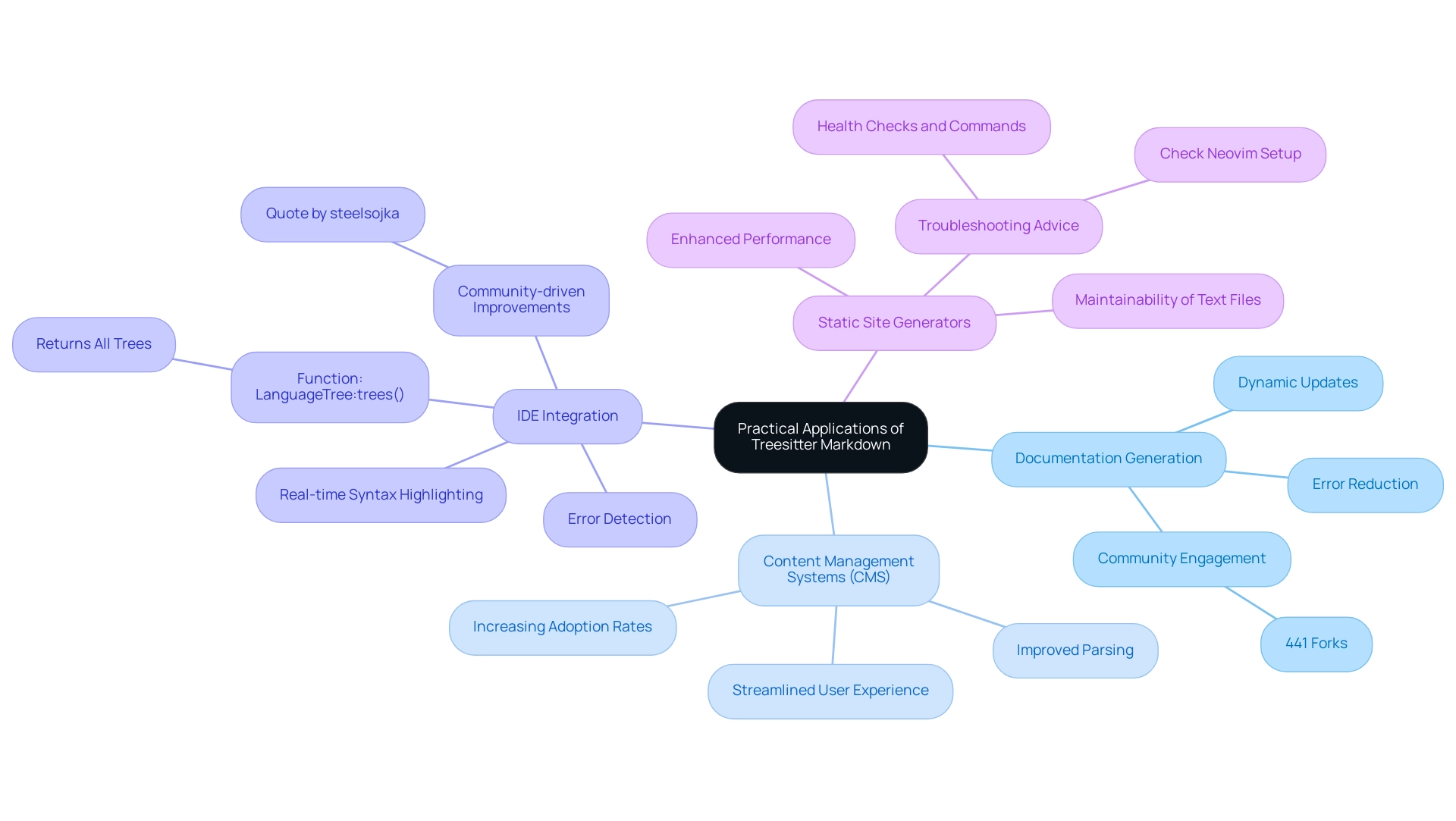 The central node represents Treesitter Markdown, with branches for each application. Sub-branches detail specific benefits and features related to each application.