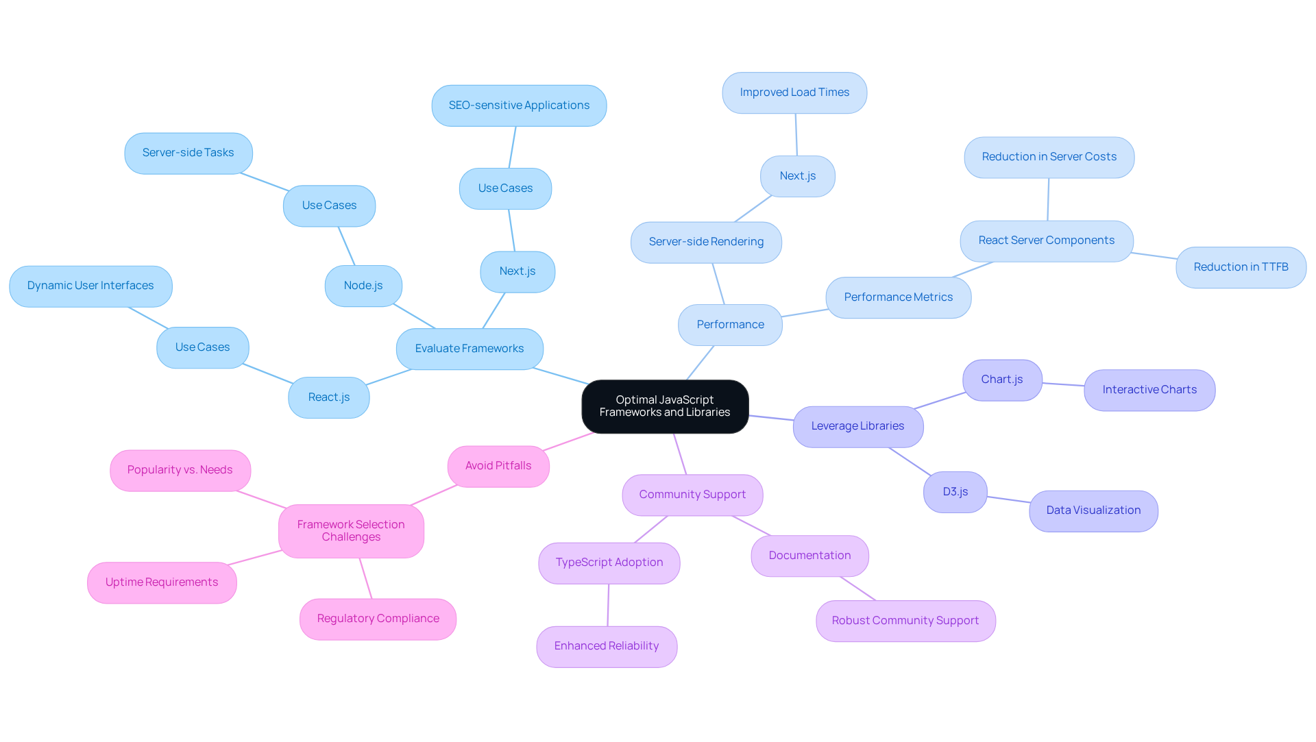 The central node represents the main topic of selecting JavaScript frameworks and libraries. Each branch highlights a key area to consider, with further details provided in the sub-branches. This structure helps you see how different factors influence the choice of frameworks and libraries.
