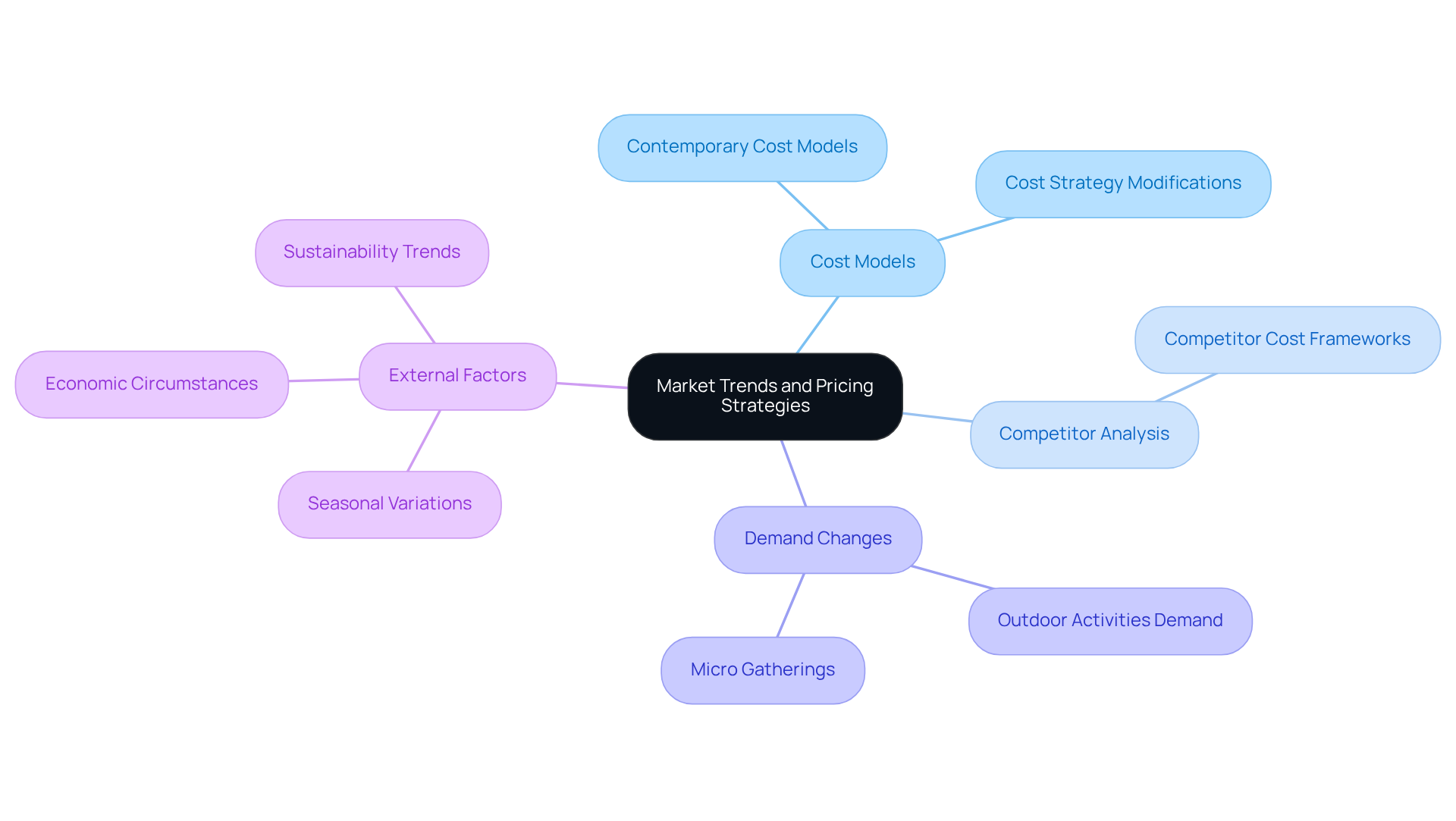 This mindmap starts with the main topic in the center and branches out to show related areas of analysis. Each branch represents a different aspect of market trends and pricing strategies, helping you see how they connect and influence each other.
