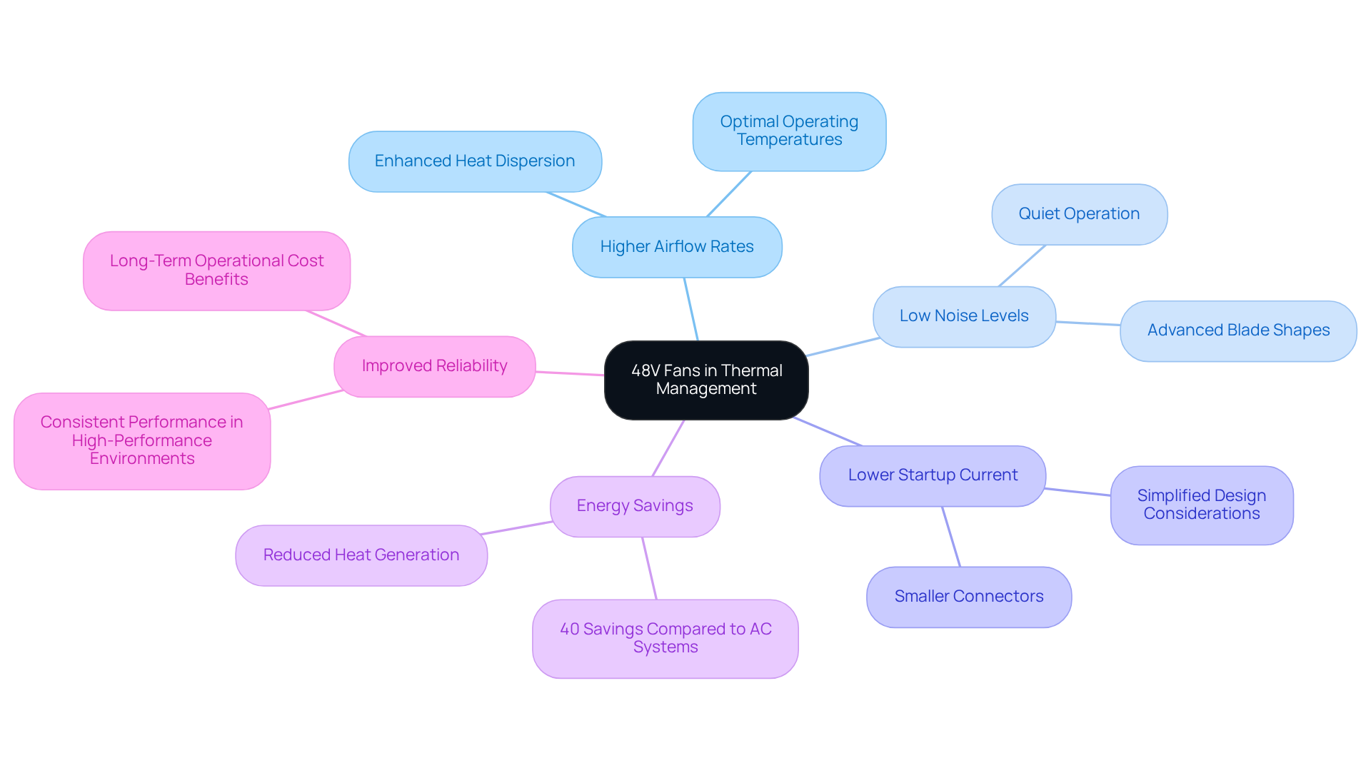 The central node represents the main topic, while the branches illustrate the various advantages of using 48V fans. Each branch connects to specific features that contribute to better thermal management.