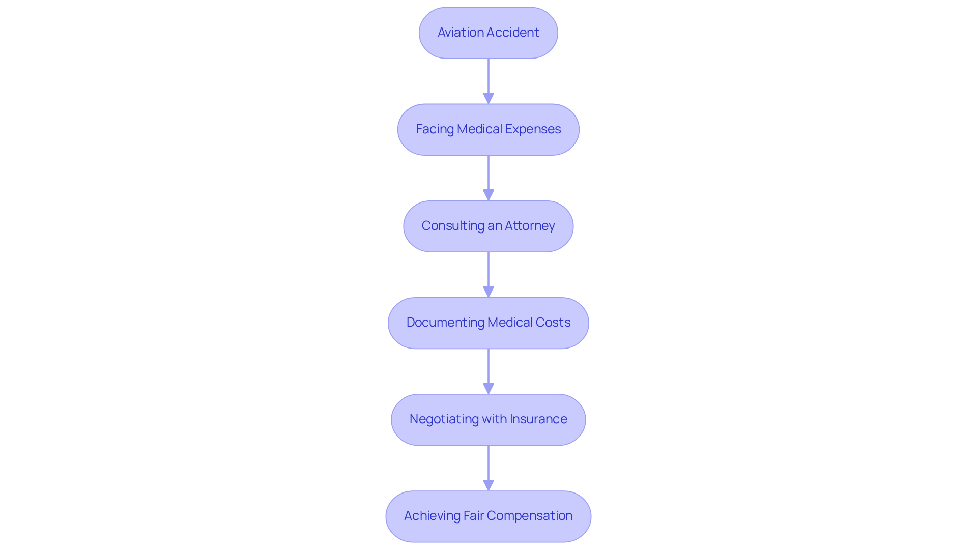 Each step in the flowchart represents a part of the process victims go through after an accident. Follow the arrows to see how each action leads to the next, ultimately guiding victims toward financial relief and recovery.