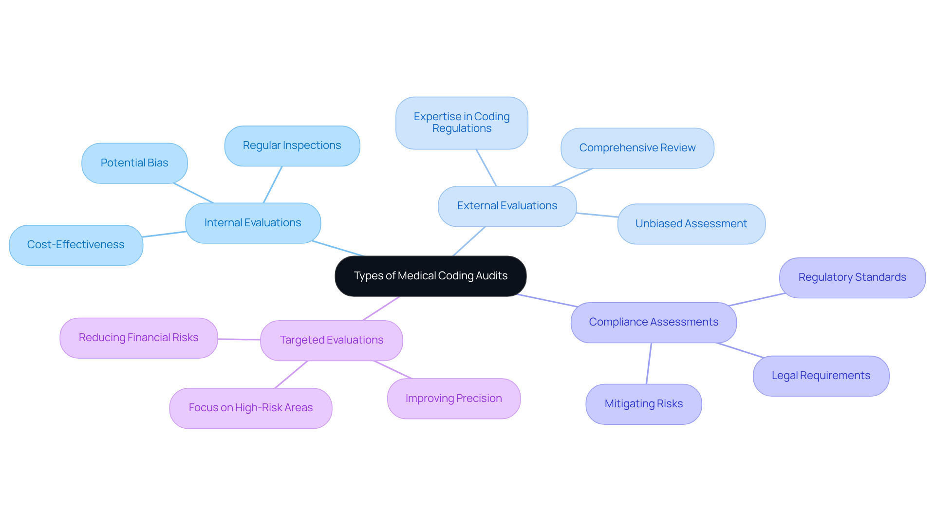 This mindmap illustrates the different types of medical coding audits. Start at the center with the main topic, then follow the branches to explore each type of audit and its specific focus areas. Each color represents a different category, helping you see how they relate to the overall goal of improving operational efficiency. This mindmap illustrates the different types of medical coding audits. Start at the center with the main topic, then follow the branches to explore each type of audit and its specific focus areas. Each color represents a different category, helping you see how they relate to the overall goal of improving operational efficiency.