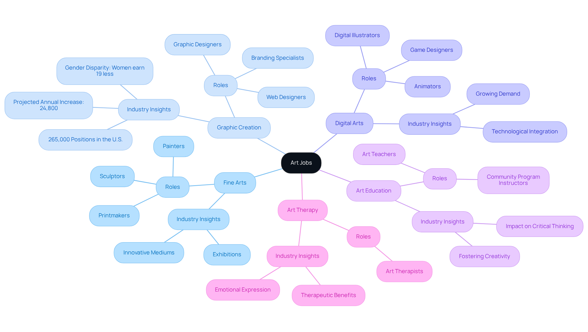 The center represents the overall category of art jobs, while each branch shows a specific field. Follow the branches to learn about different roles and their unique skills and opportunities. The center represents the overall category of art jobs, while each branch shows a specific field. Follow the branches to learn about different roles and their unique skills and opportunities.