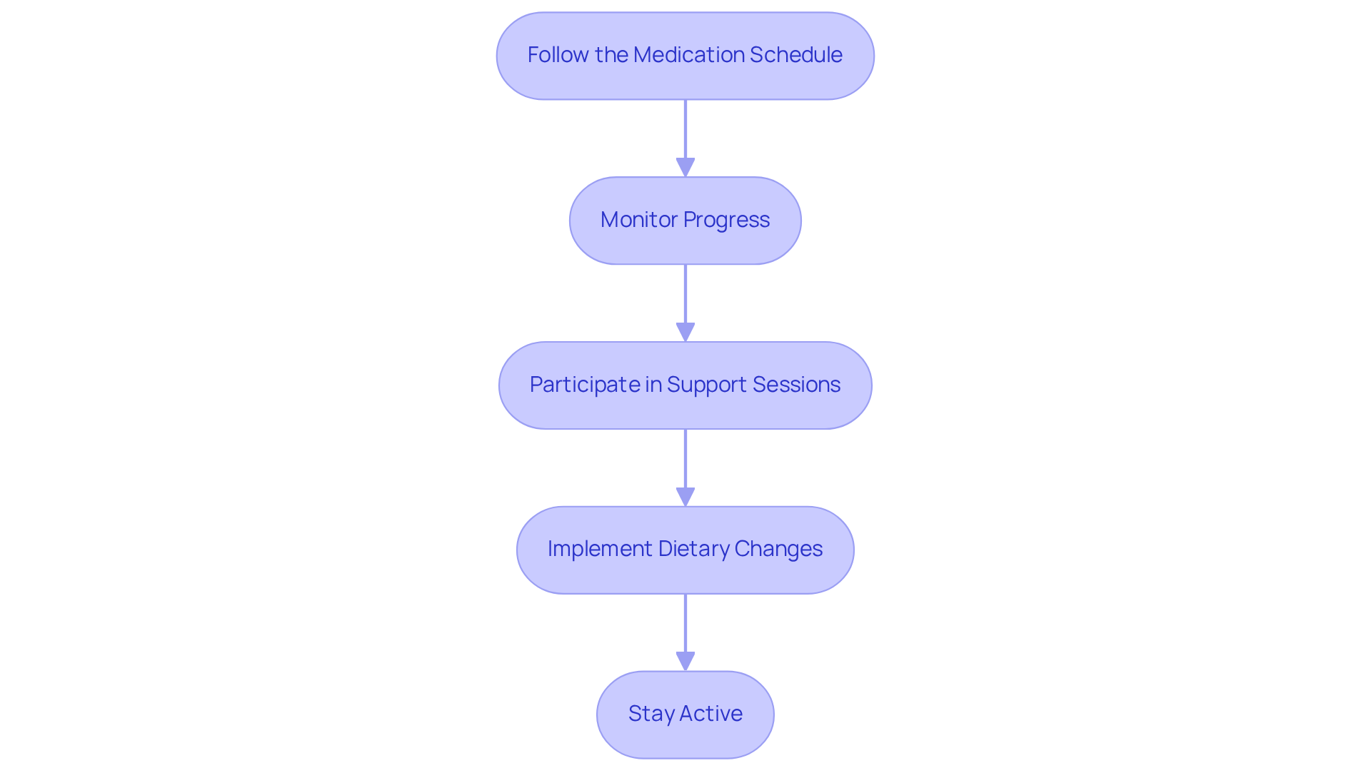 Each box represents an important step in your journey. Follow the arrows to see how each action connects and supports your overall weight loss goals.