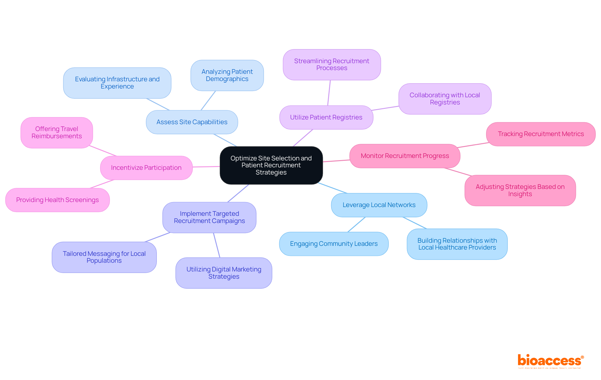 The central node represents the main focus of the strategies, while each branch shows a specific strategy. Sub-branches provide additional details or examples, helping you understand how each strategy contributes to the overall goal. The central node represents the main focus of the strategies, while each branch shows a specific strategy. Sub-branches provide additional details or examples, helping you understand how each strategy contributes to the overall goal.