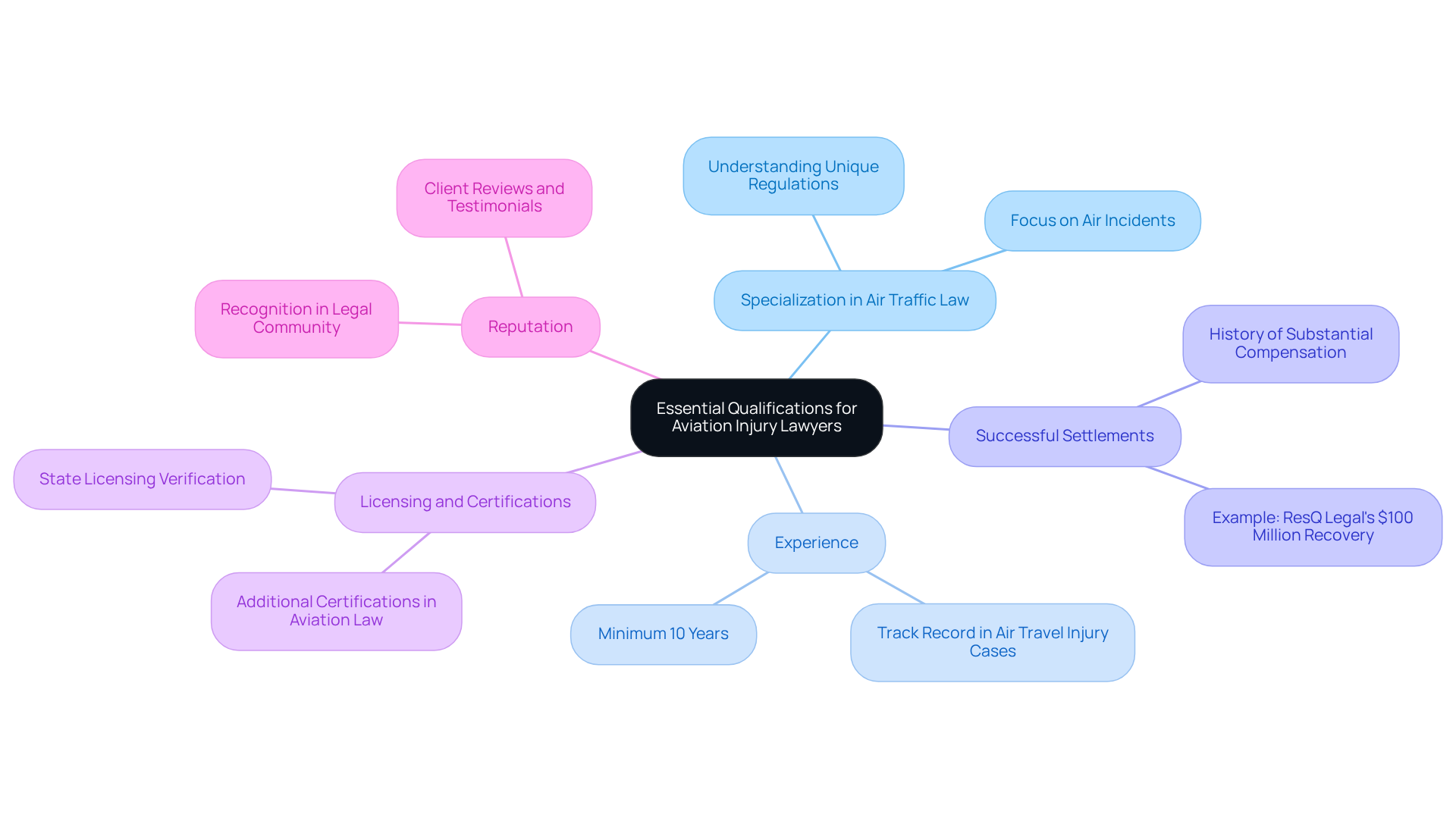 The center shows the main topic, and each branch represents a key qualification. Follow the branches to see specific details and examples that help you understand what to look for in a lawyer.
