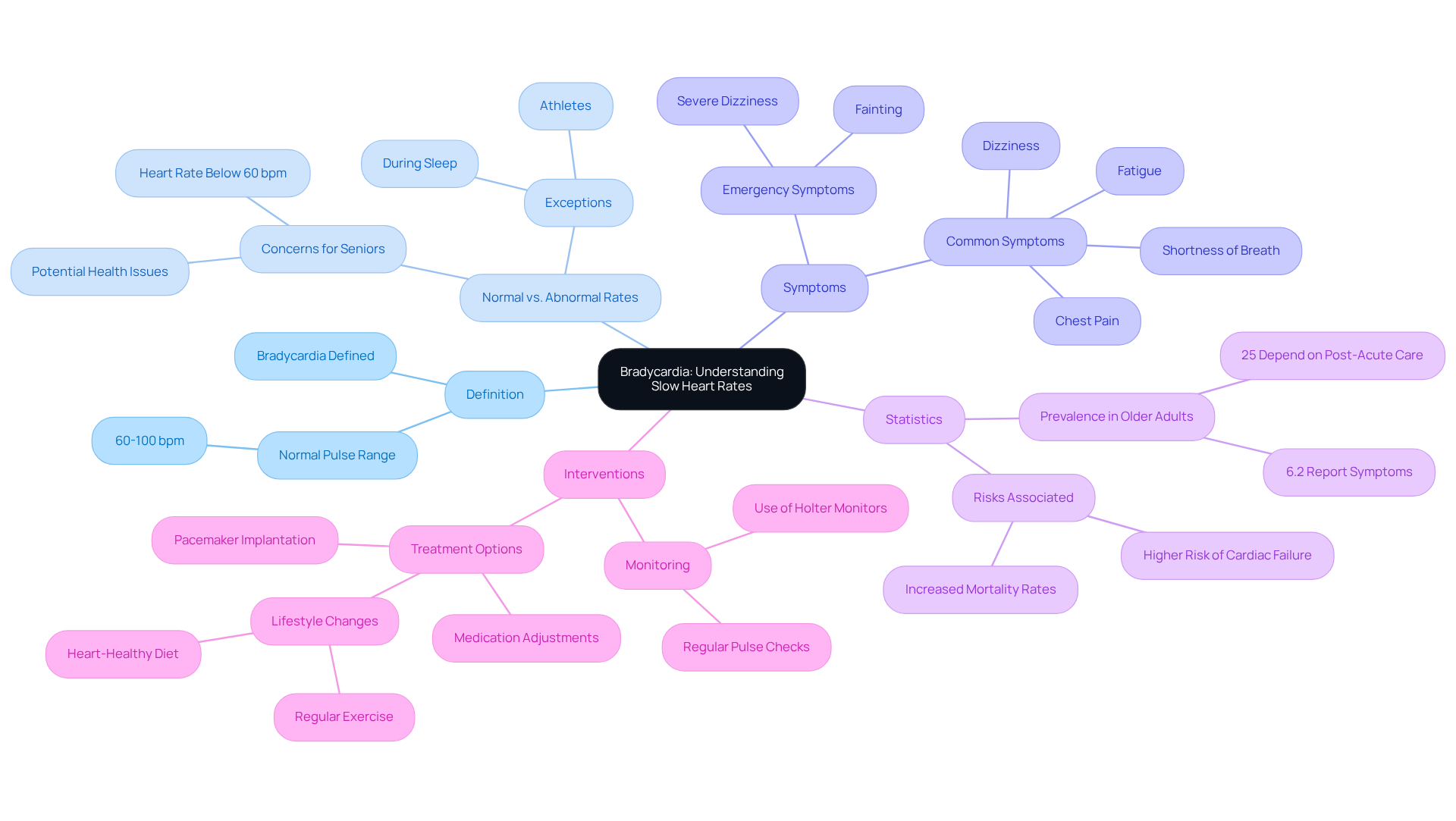 The central node represents bradycardia, and the branches show different aspects of the condition. Each branch helps you explore definitions, symptoms, and the importance of monitoring heart rates, especially for seniors.
