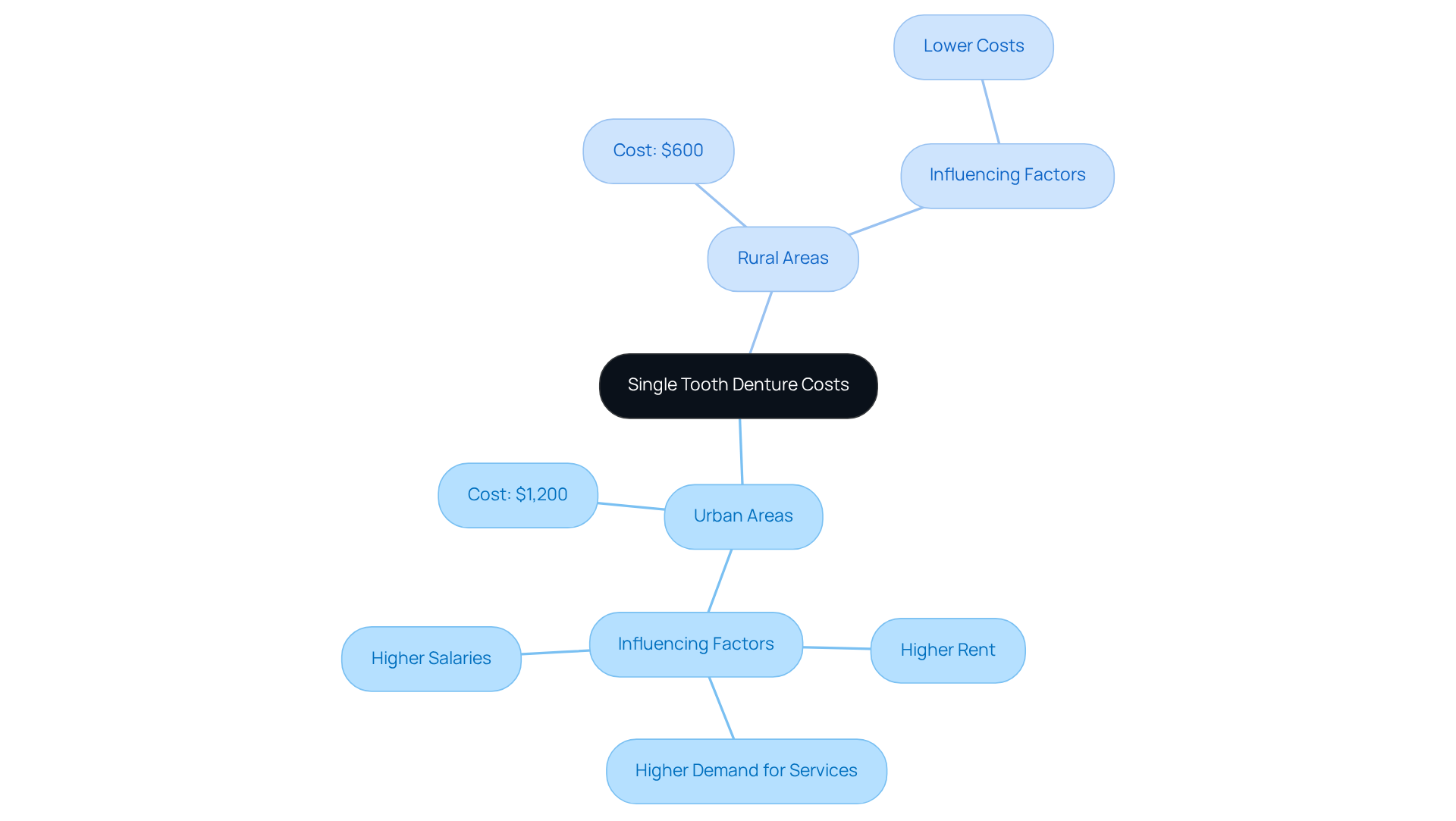 The center shows the main topic of denture costs, with branches illustrating how costs differ in urban versus rural areas and the factors contributing to these differences.