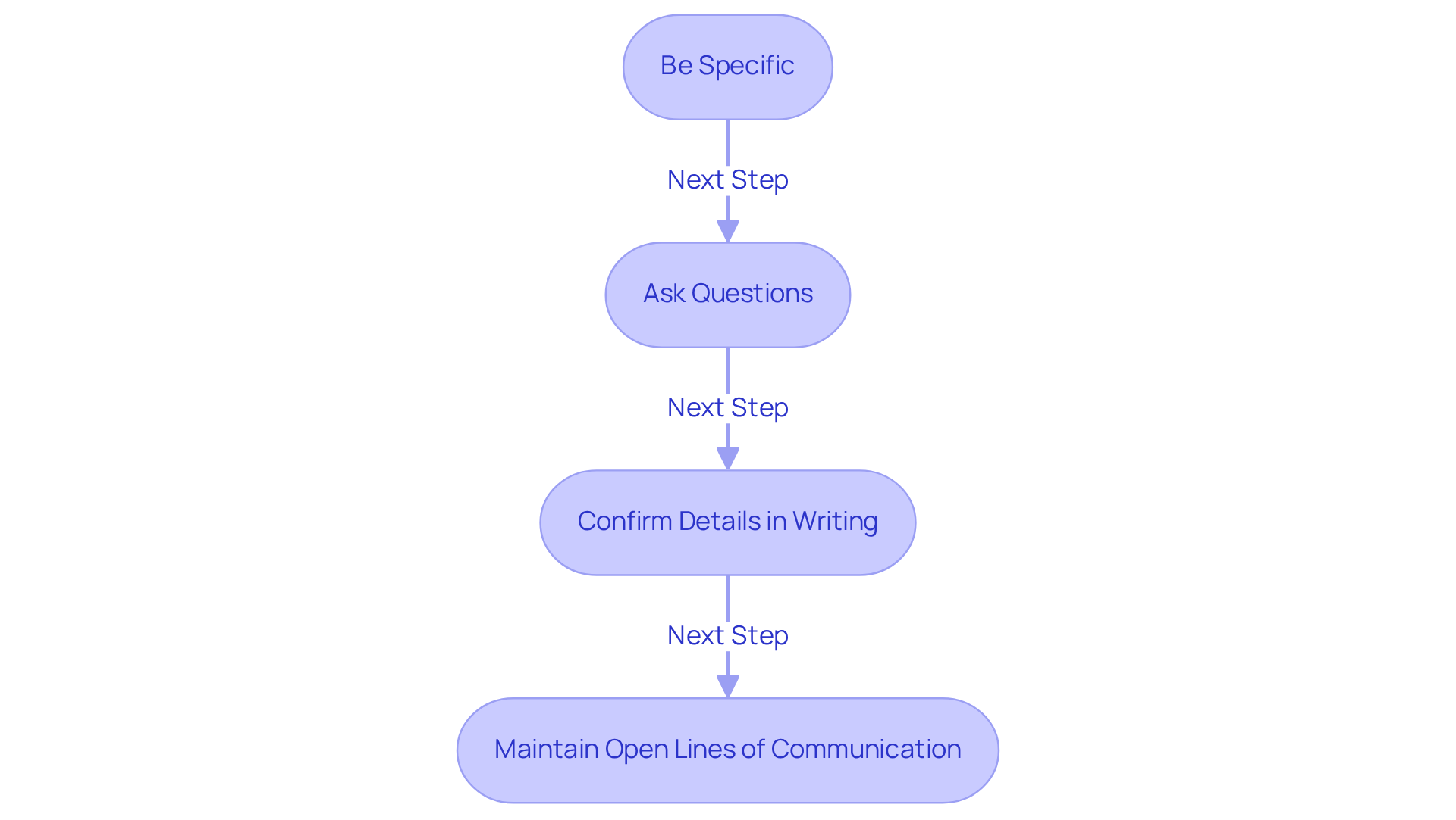 Each box represents a key strategy for effective communication. Follow the arrows to see how these strategies connect and contribute to successful negotiations. Each box represents a key strategy for effective communication. Follow the arrows to see how these strategies connect and contribute to successful negotiations.