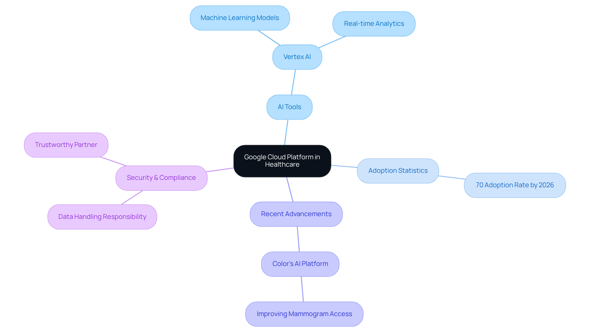 The central node represents GCP's role in healthcare, while branches show specific tools, statistics, advancements, and security measures. Follow the branches to explore how GCP is enhancing medical scalability and operational efficiency. The central node represents GCP's role in healthcare, while branches show specific tools, statistics, advancements, and security measures. Follow the branches to explore how GCP is enhancing medical scalability and operational efficiency.