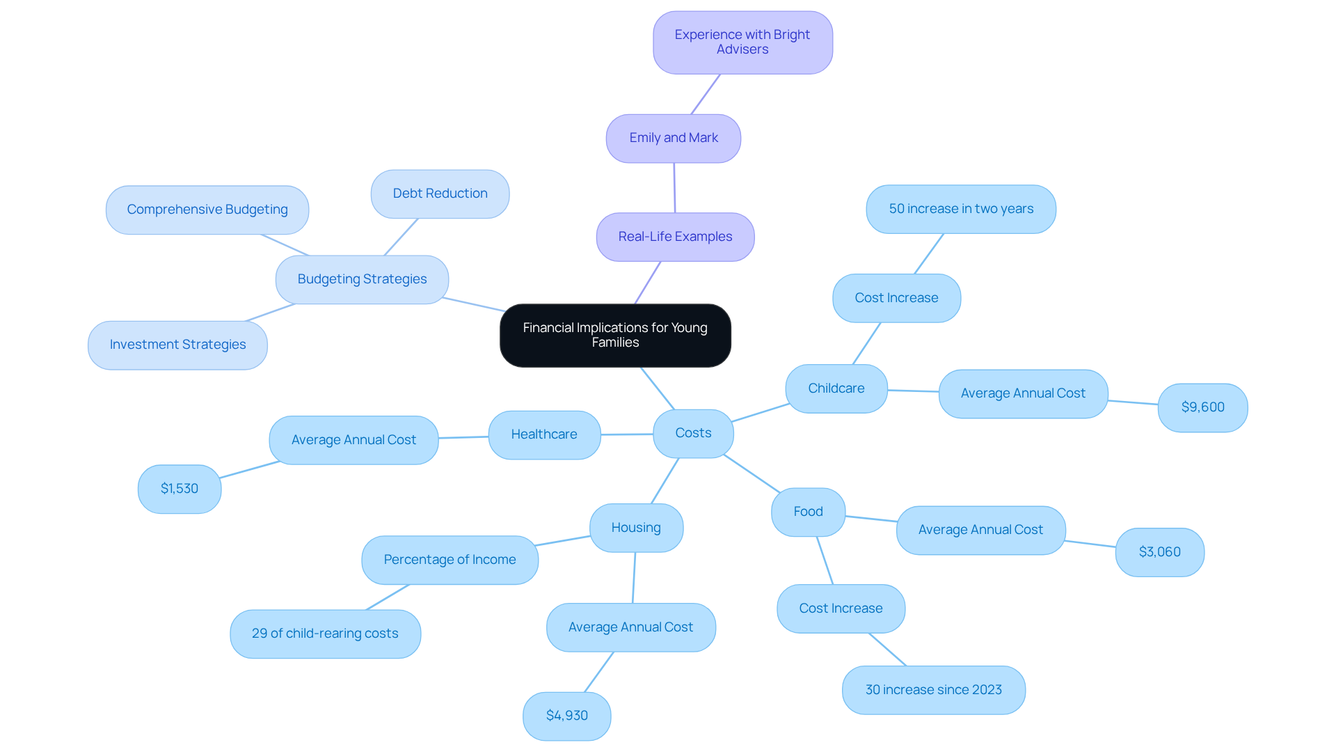 The central node represents the overall theme, while branches show different aspects of financial responsibilities. Each sub-branch provides specific details, helping you understand how costs and strategies interconnect. The central node represents the overall theme, while branches show different aspects of financial responsibilities. Each sub-branch provides specific details, helping you understand how costs and strategies interconnect.