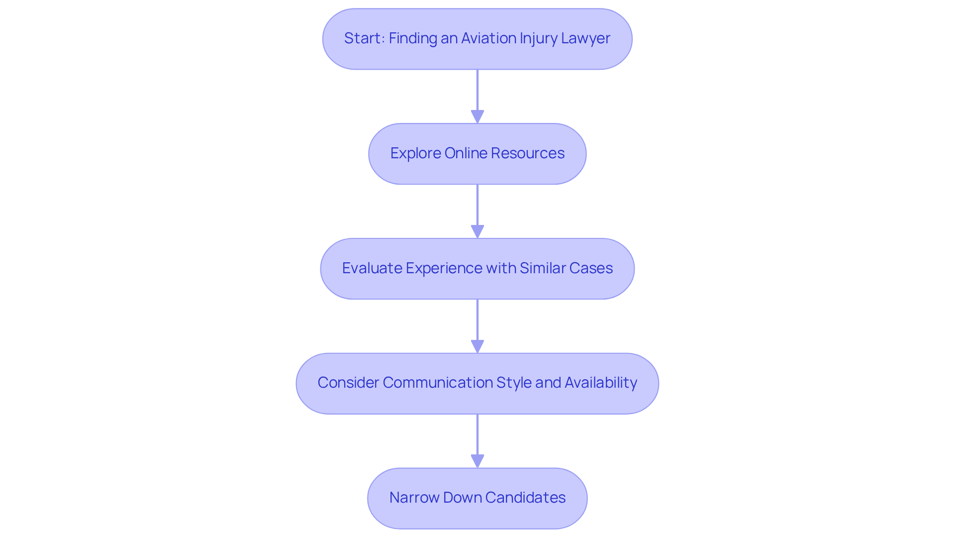 Follow the arrows to see the steps you should take in your search for a lawyer. Each box represents a key action to help you find someone who understands your needs and can support you through this challenging time. Follow the arrows to see the steps you should take in your search for a lawyer. Each box represents a key action to help you find someone who understands your needs and can support you through this challenging time.