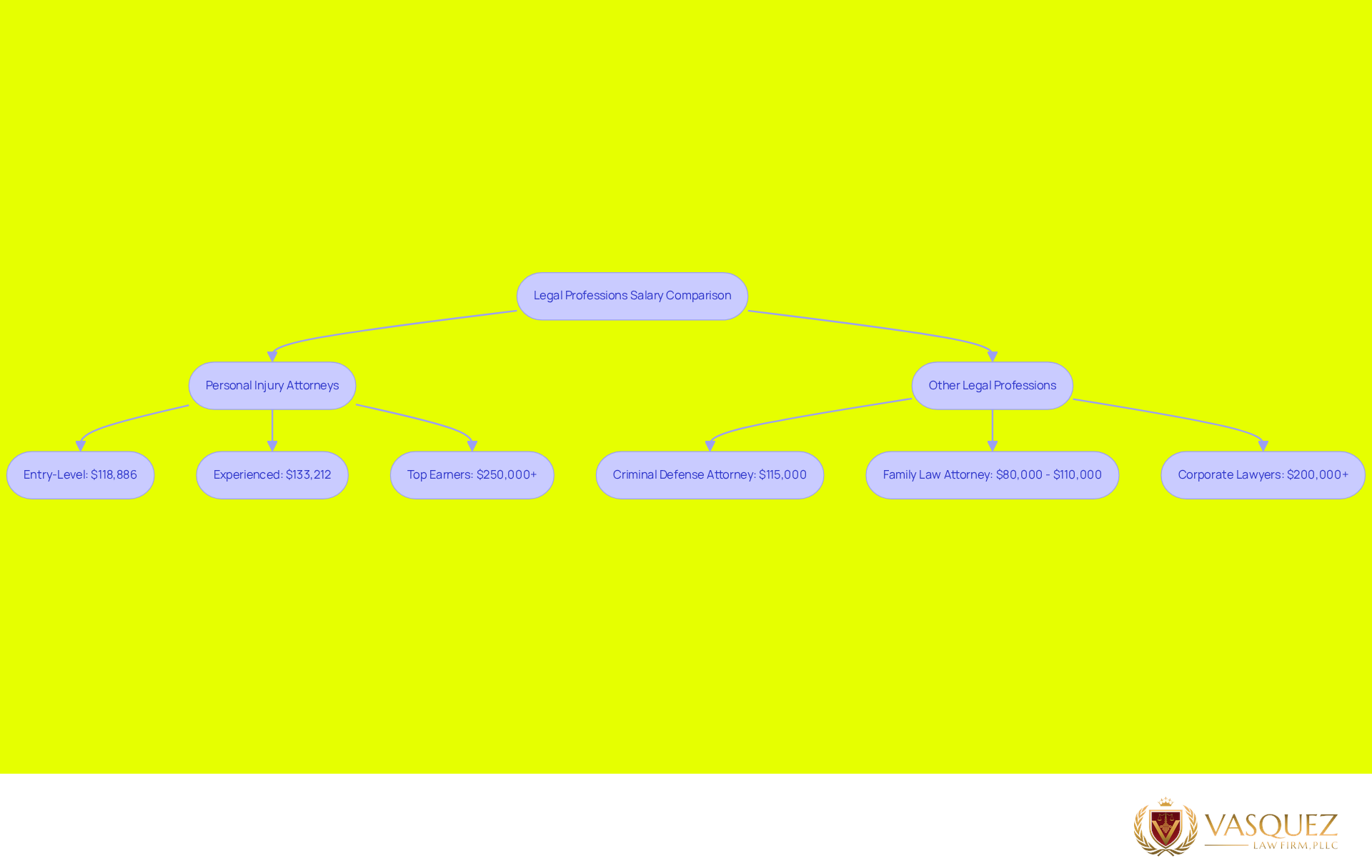 This flowchart shows the salary ranges for personal injury attorneys compared to other legal professions. Each branch represents a different category of attorney, with specific salary figures listed. Follow the branches to see how personal injury attorneys stack up against criminal defense, family law, and corporate lawyers.