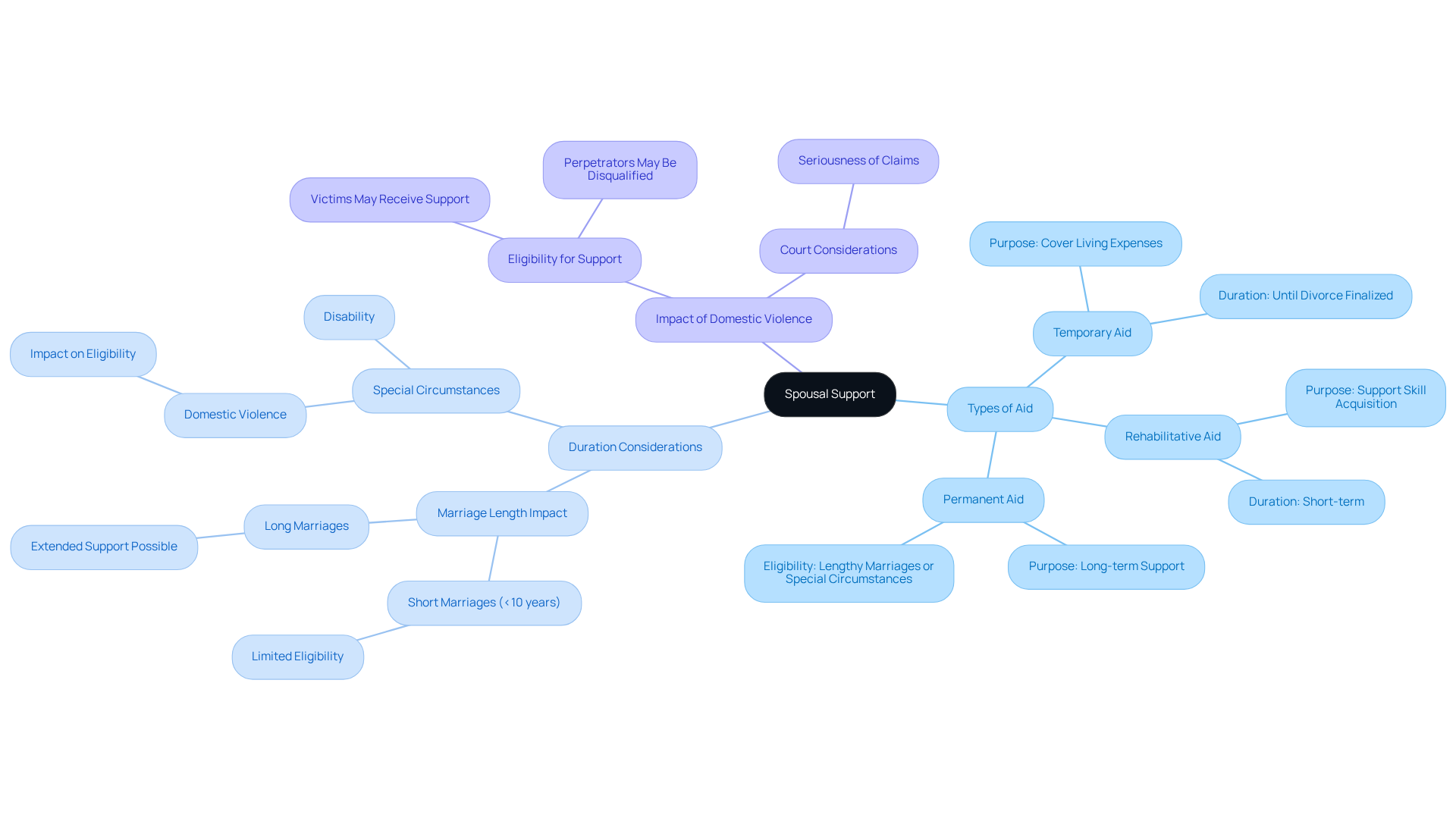 The central idea is spousal support, with branches showing different types of aid and factors affecting it. Each branch helps you understand how spousal support works and its importance in the divorce process.