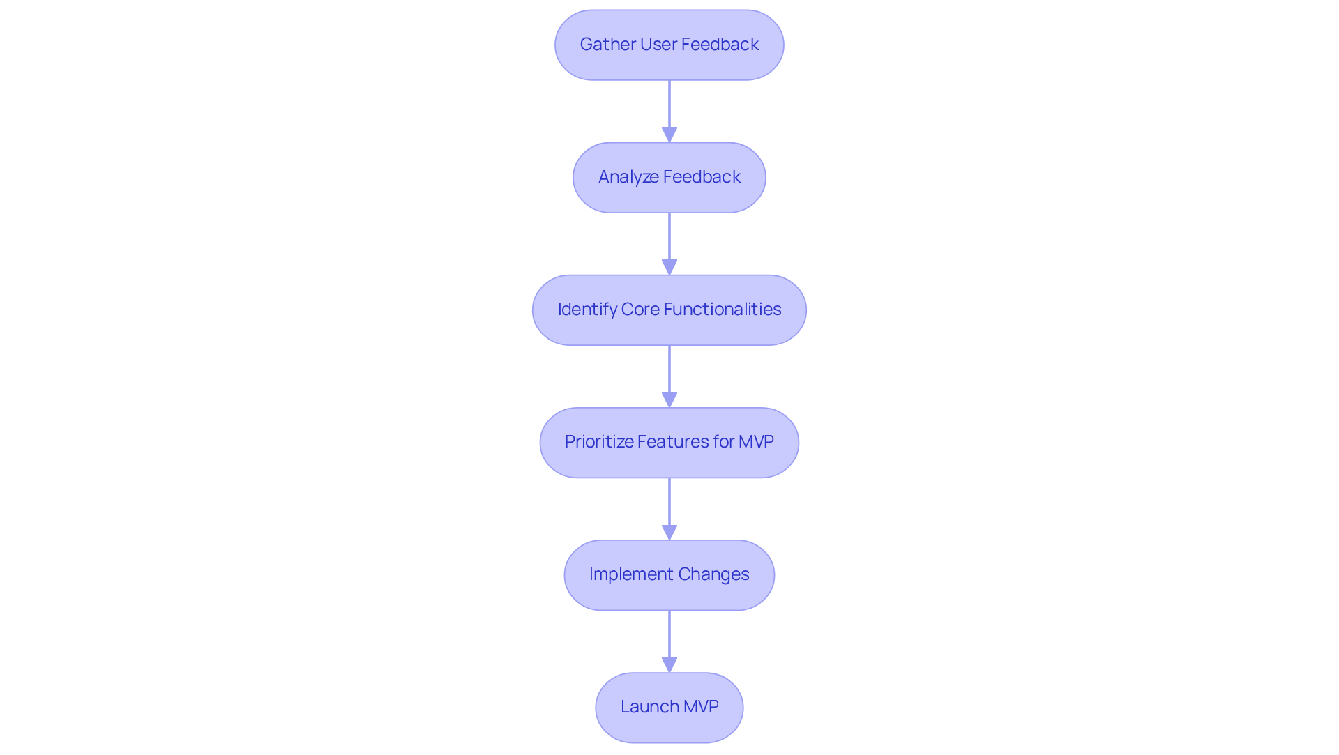 This flowchart shows the steps startups should follow to refine their MVP based on user feedback. Each box represents a stage in the process, and the arrows indicate the flow from one step to the next. Start with gathering feedback, analyze it, identify key features, implement changes, and then launch your MVP. This flowchart shows the steps startups should follow to refine their MVP based on user feedback. Each box represents a stage in the process, and the arrows indicate the flow from one step to the next. Start with gathering feedback, analyze it, identify key features, implement changes, and then launch your MVP.