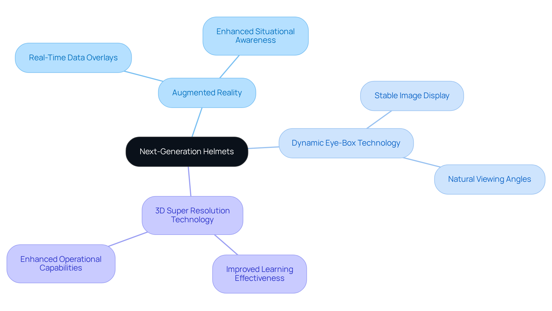 Start at the center with the main topic of next-generation helmets, then explore the branches to see the technologies and their benefits that enhance situational awareness.