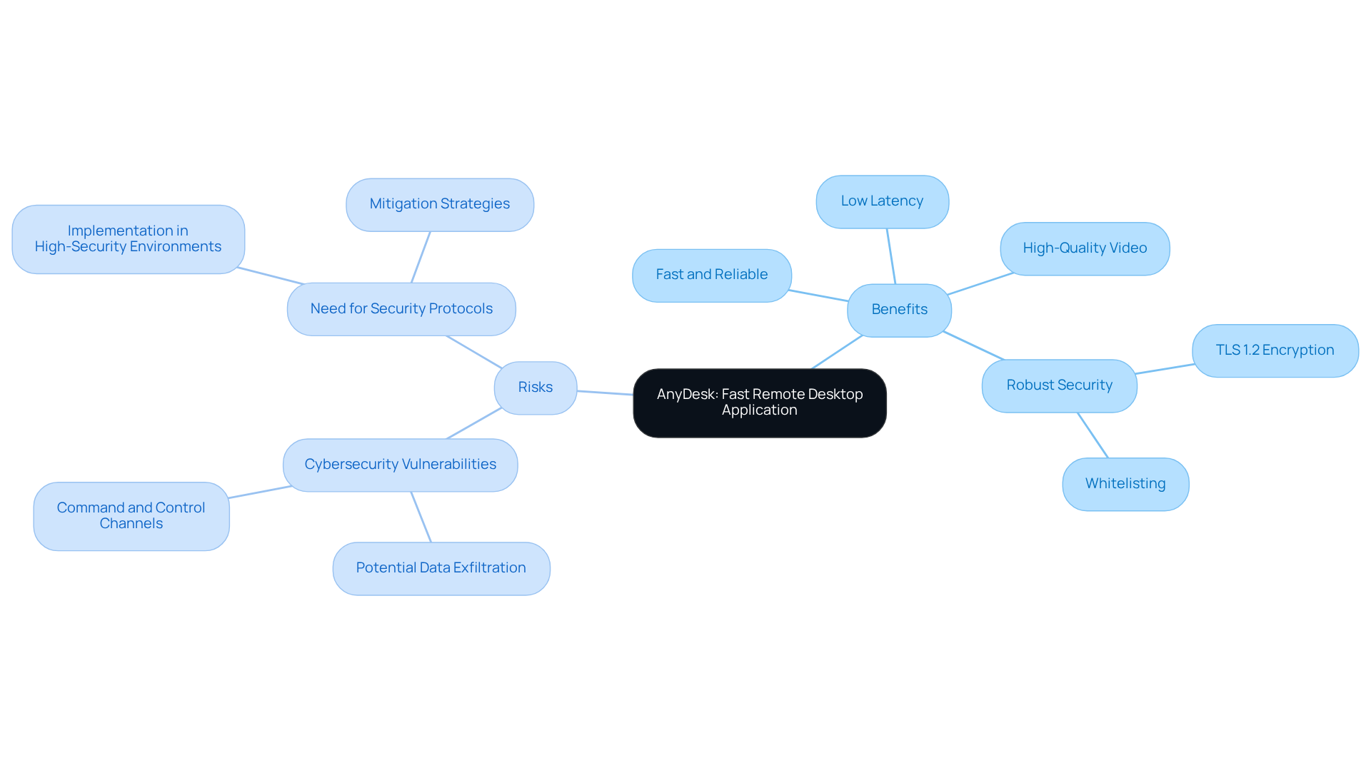 The center represents AnyDesk, with branches showing its benefits and risks. Each benefit highlights a positive aspect, while the risks remind us of the precautions needed when using the application. The center represents AnyDesk, with branches showing its benefits and risks. Each benefit highlights a positive aspect, while the risks remind us of the precautions needed when using the application.