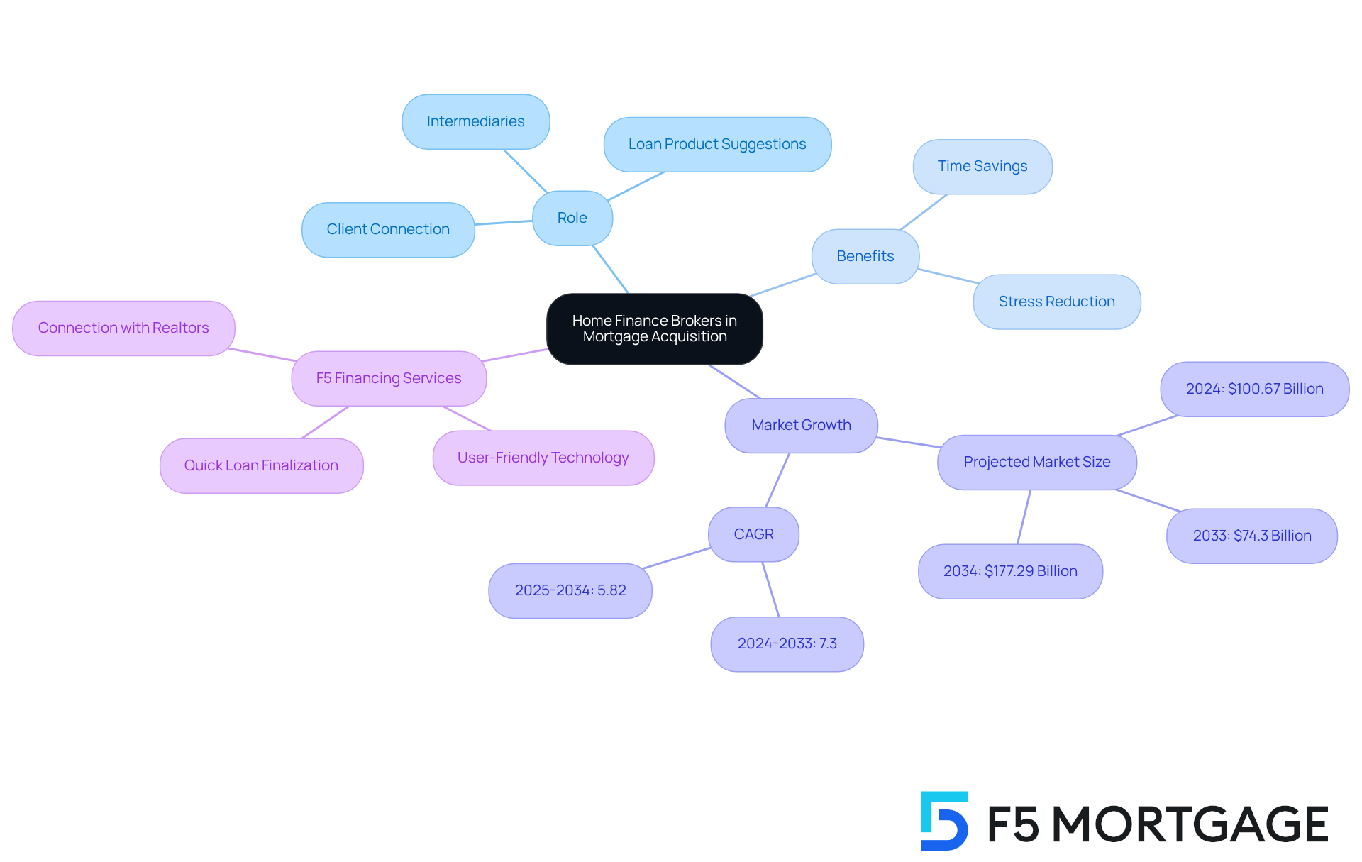 The central idea represents the role of home finance brokers. Each branch highlights important aspects like their roles, benefits to clients, market growth, and specific services provided by F5 Financing. Follow the branches to see how each component contributes to the overall understanding of mortgage acquisition.