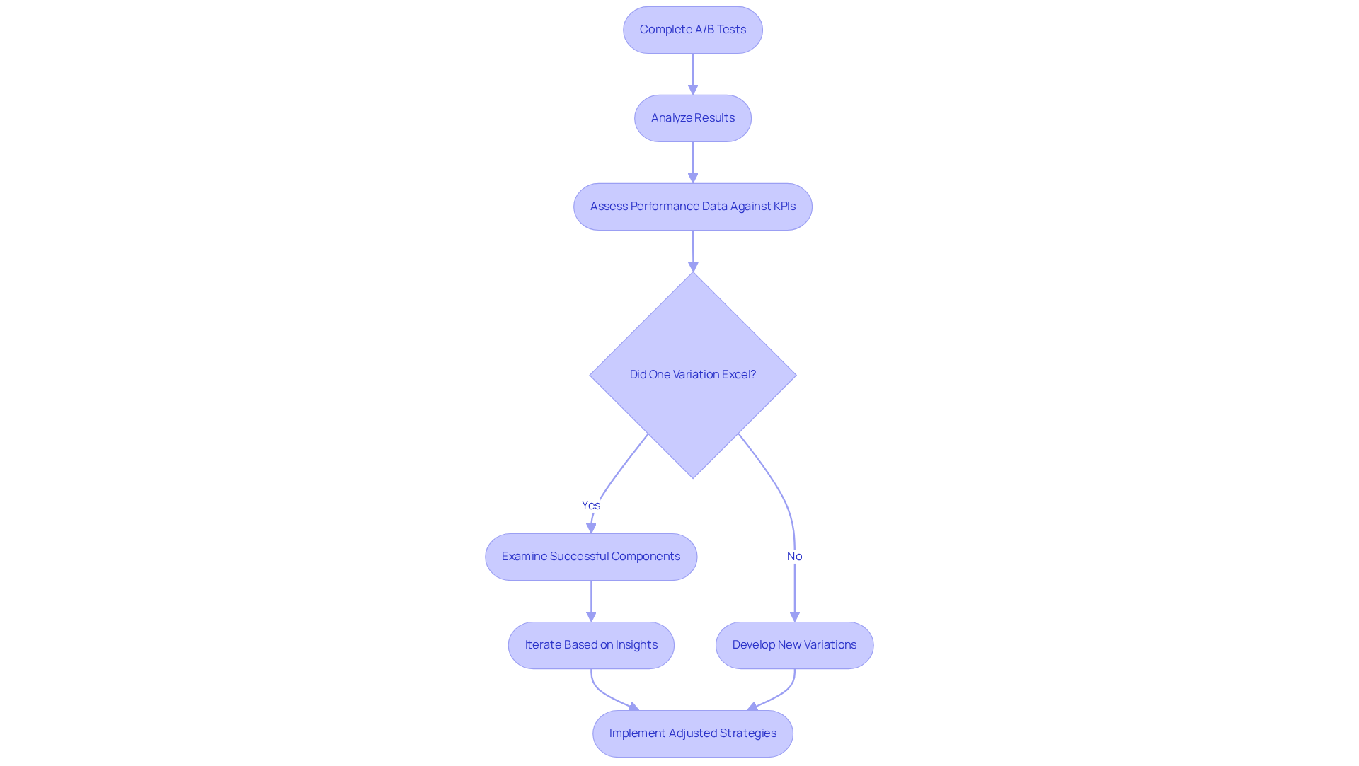 This flowchart guides you through the steps of analyzing A/B test results and iterating on your advertisement strategies. Start at the top and follow the arrows to see how to assess performance, make decisions, and implement changes for continuous improvement. This flowchart guides you through the steps of analyzing A/B test results and iterating on your advertisement strategies. Start at the top and follow the arrows to see how to assess performance, make decisions, and implement changes for continuous improvement.
