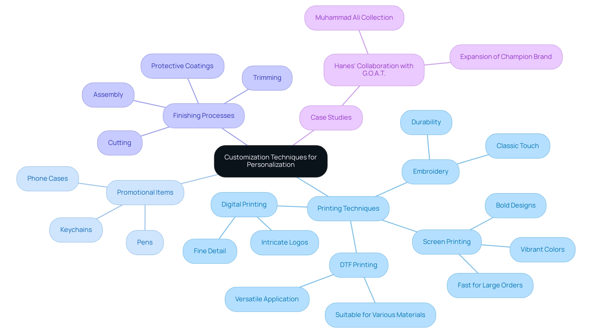 The central node represents the primary topic, with branches categorizing different printing techniques, promotional items, and finishing processes.