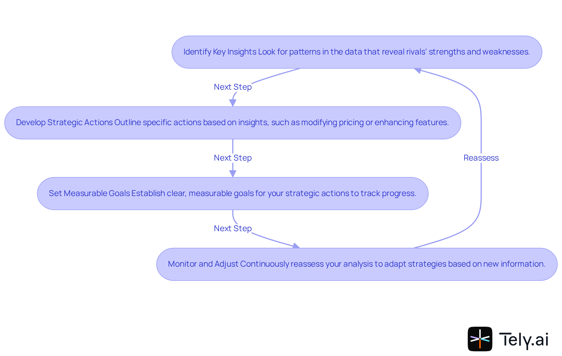 Each box represents a step in the process of analyzing competitors and taking action. Follow the arrows to see how each step leads to the next, helping you understand how to effectively use competitor analysis for strategic growth.