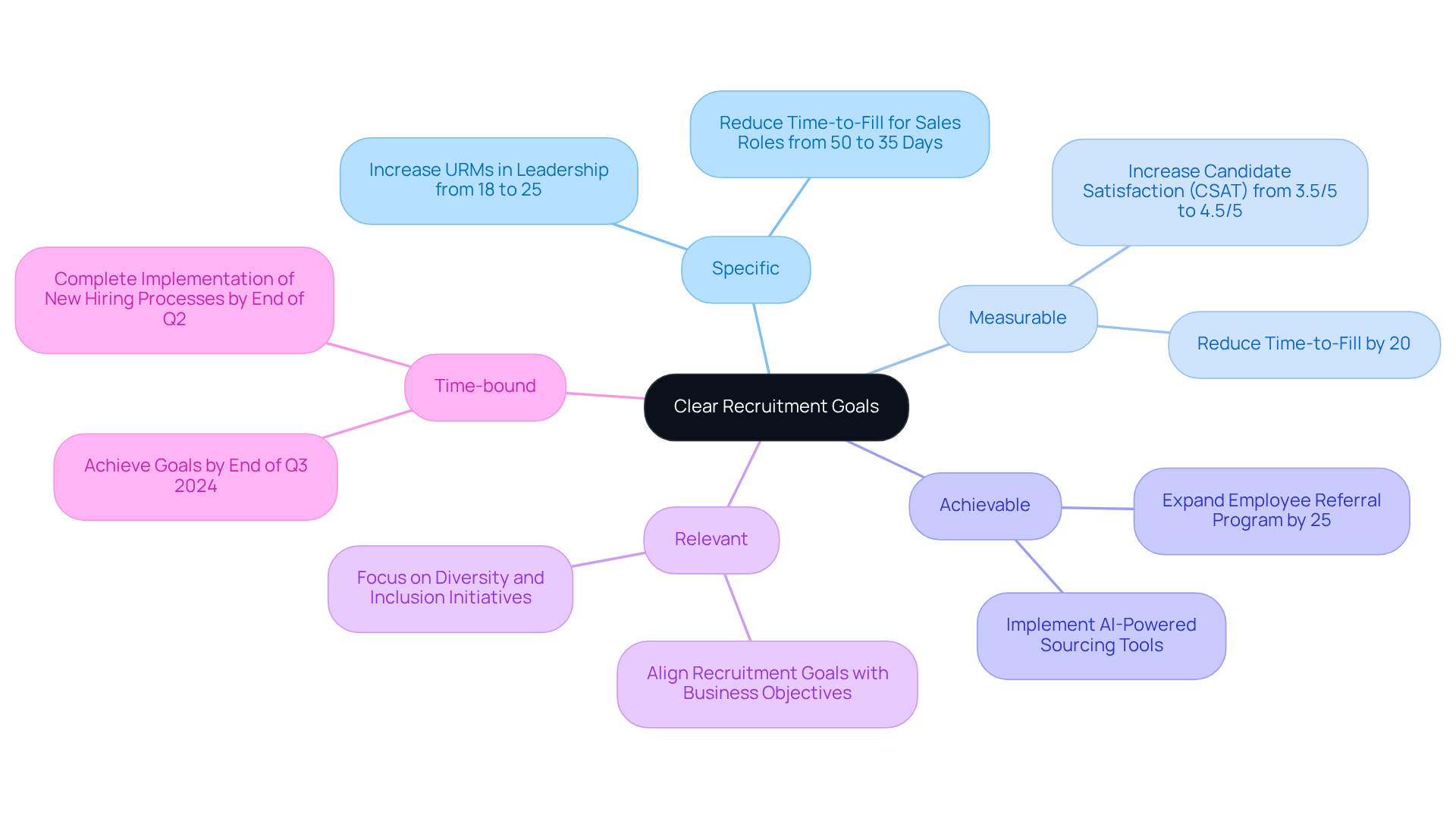 Start at the center with the main goal of defining clear recruitment objectives. Each branch represents a SMART criterion, and the sub-branches provide specific examples of how these criteria can be applied in recruitment strategies.