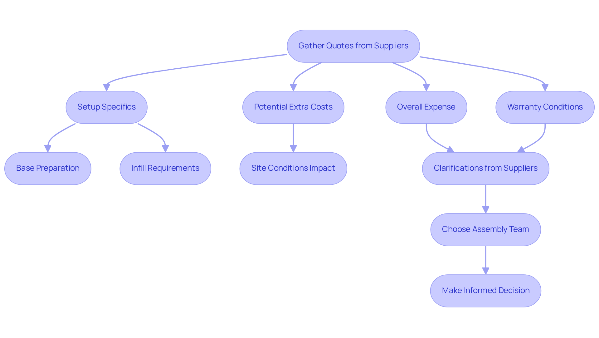 Follow the arrows to see how to compare quotes step by step. Each box represents a key factor to evaluate, ensuring you consider all important aspects before making a decision.