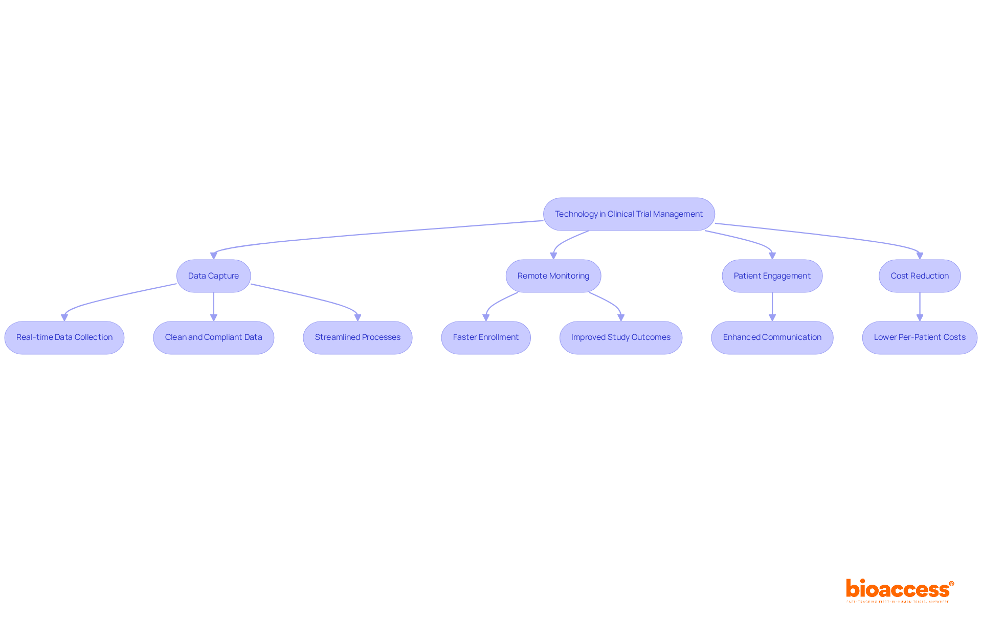 This flowchart illustrates how different technologies contribute to efficient clinical trial management. Each branch represents a key area where technology plays a role, and the arrows show how these areas connect and support each other in improving trial outcomes.