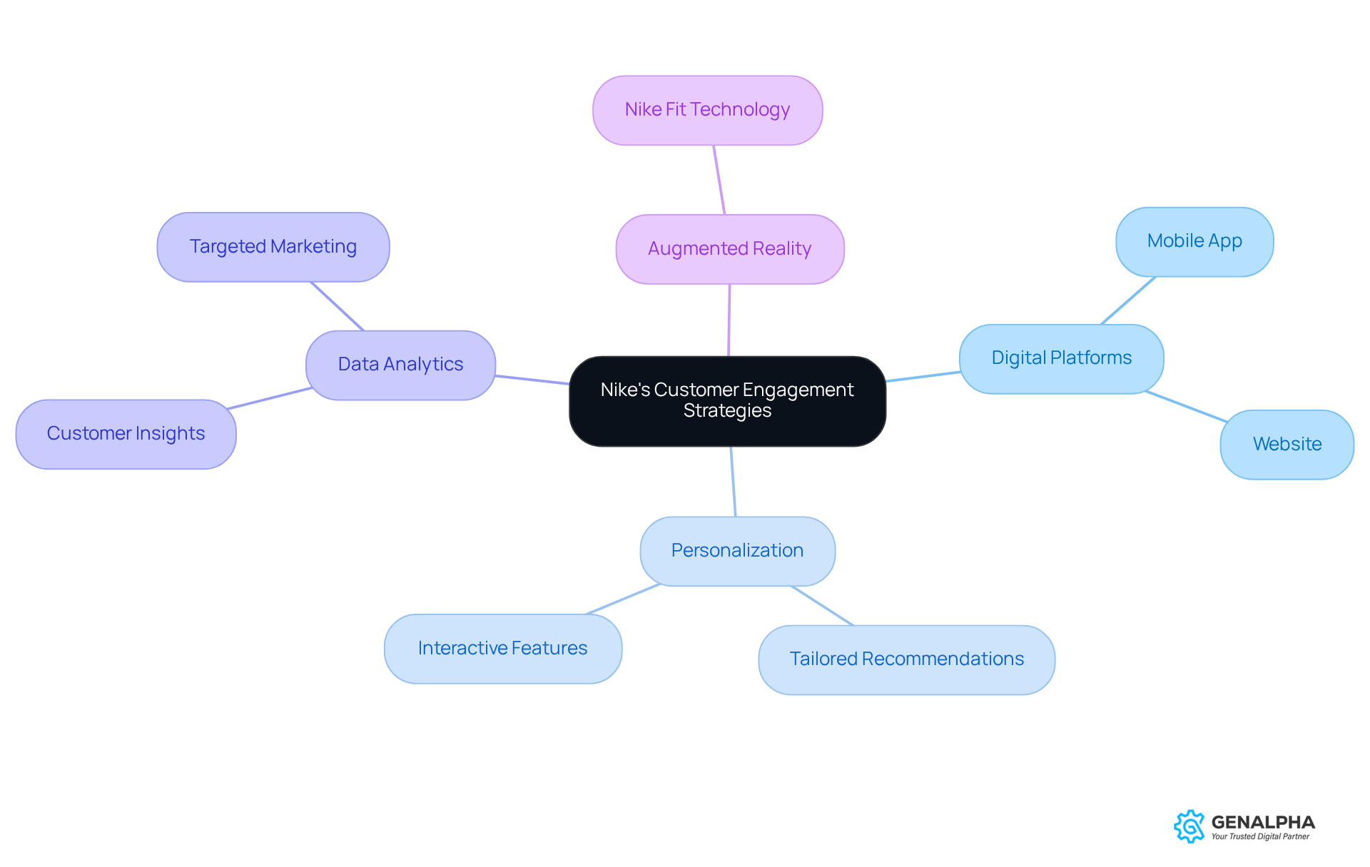 This mindmap shows how Nike engages customers through various digital strategies. Start at the center with the main theme, then explore each branch to see specific tactics and tools that contribute to their success.