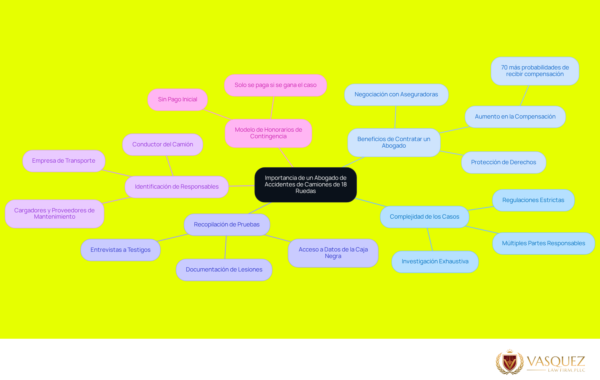 El nodo central representa la idea principal, mientras que las ramas muestran los diferentes aspectos que explican por qué es crucial contar con un abogado especializado. Las sub-ramas ofrecen detalles adicionales que enriquecen la comprensión del tema.
