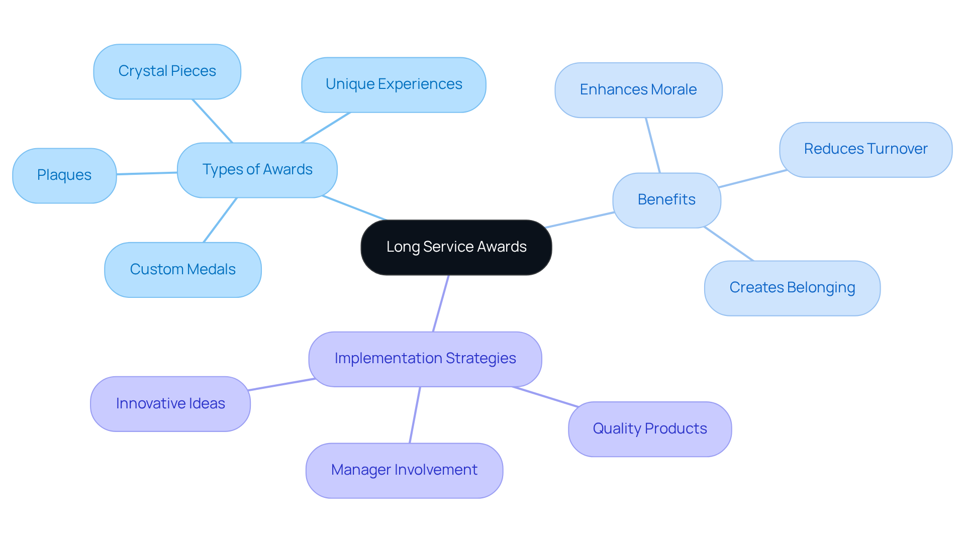 This mindmap illustrates the various aspects of long service awards. Start at the center with the main idea, then follow the branches to explore different types of awards, their benefits, and how to implement them effectively. Each color represents a different category, making it easy to see how everything connects. This mindmap illustrates the various aspects of long service awards. Start at the center with the main idea, then follow the branches to explore different types of awards, their benefits, and how to implement them effectively. Each color represents a different category, making it easy to see how everything connects.