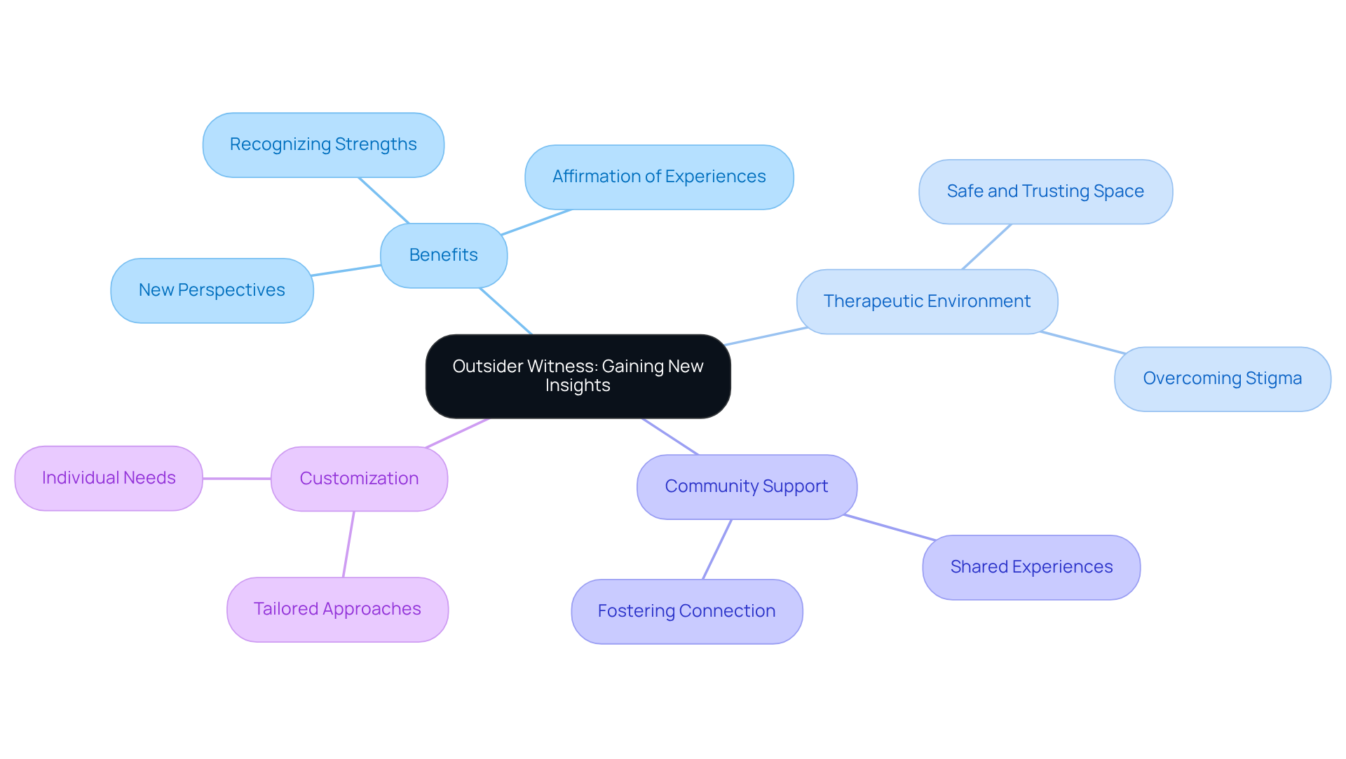 The center represents the Outsider Witness technique, and the branches show its benefits and related themes. Each branch highlights important aspects of the technique, helping you see how they all connect.