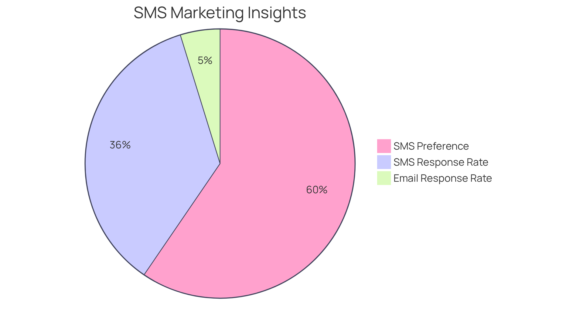 This pie chart shows how much consumers prefer receiving promotional messages via SMS compared to other methods, and how effective SMS campaigns are in generating responses compared to traditional email.