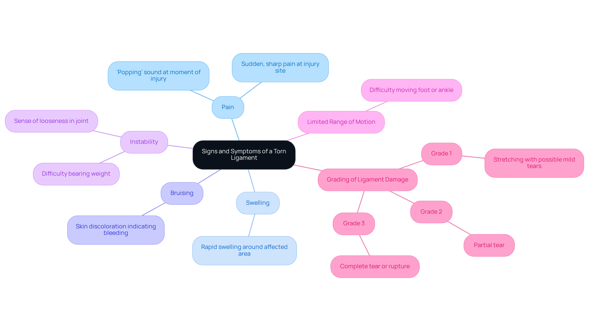 The central node represents the main topic, while the branches show different symptoms and their severity. Each symptom is connected to its characteristics, helping you understand what to look for if you suspect a torn ligament. The central node represents the main topic, while the branches show different symptoms and their severity. Each symptom is connected to its characteristics, helping you understand what to look for if you suspect a torn ligament.