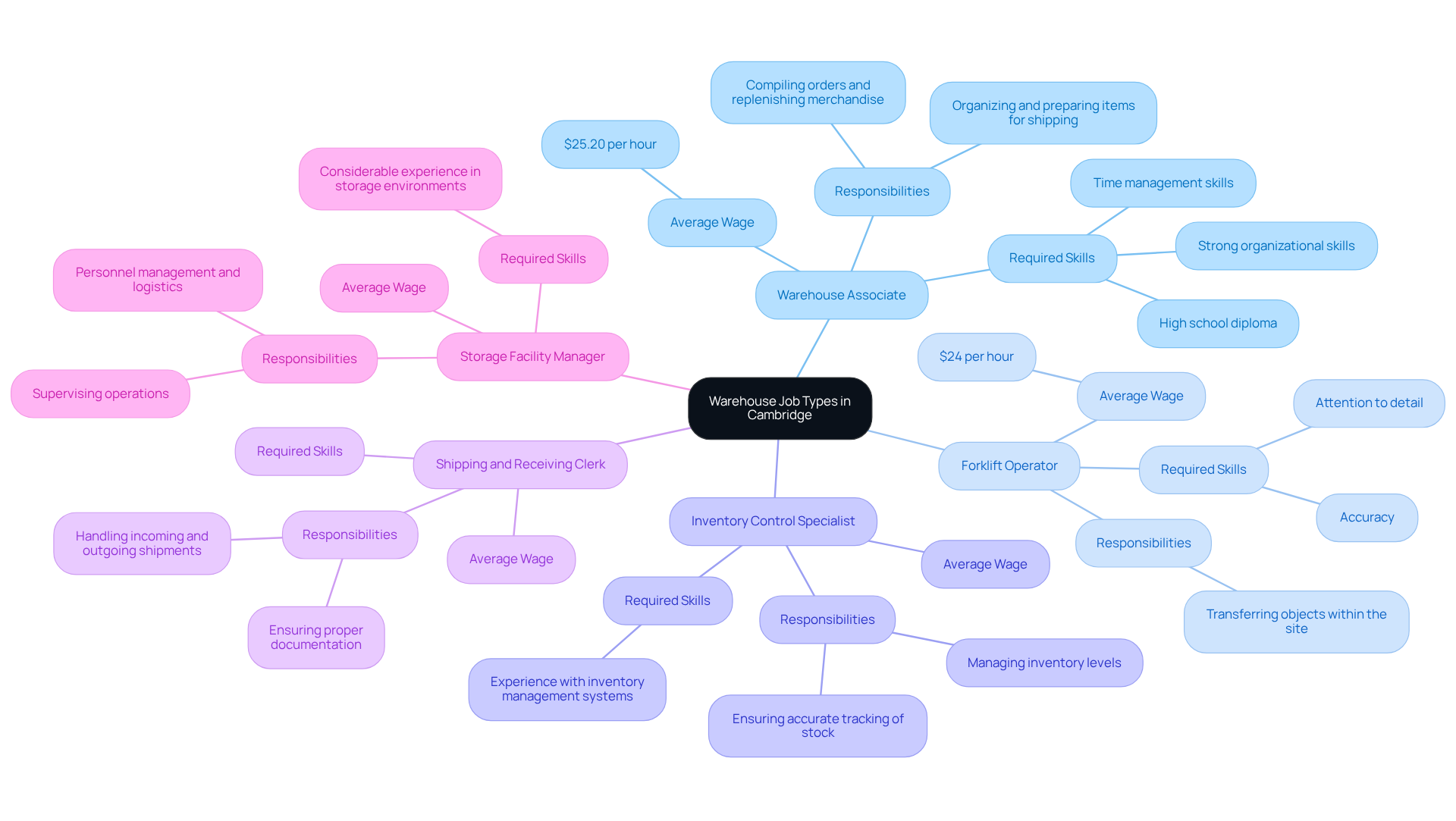 The central node represents the overall topic, while each branch shows a specific job type. Sub-branches provide details about responsibilities, skills, and pay, helping you understand what each role entails. The central node represents the overall topic, while each branch shows a specific job type. Sub-branches provide details about responsibilities, skills, and pay, helping you understand what each role entails.