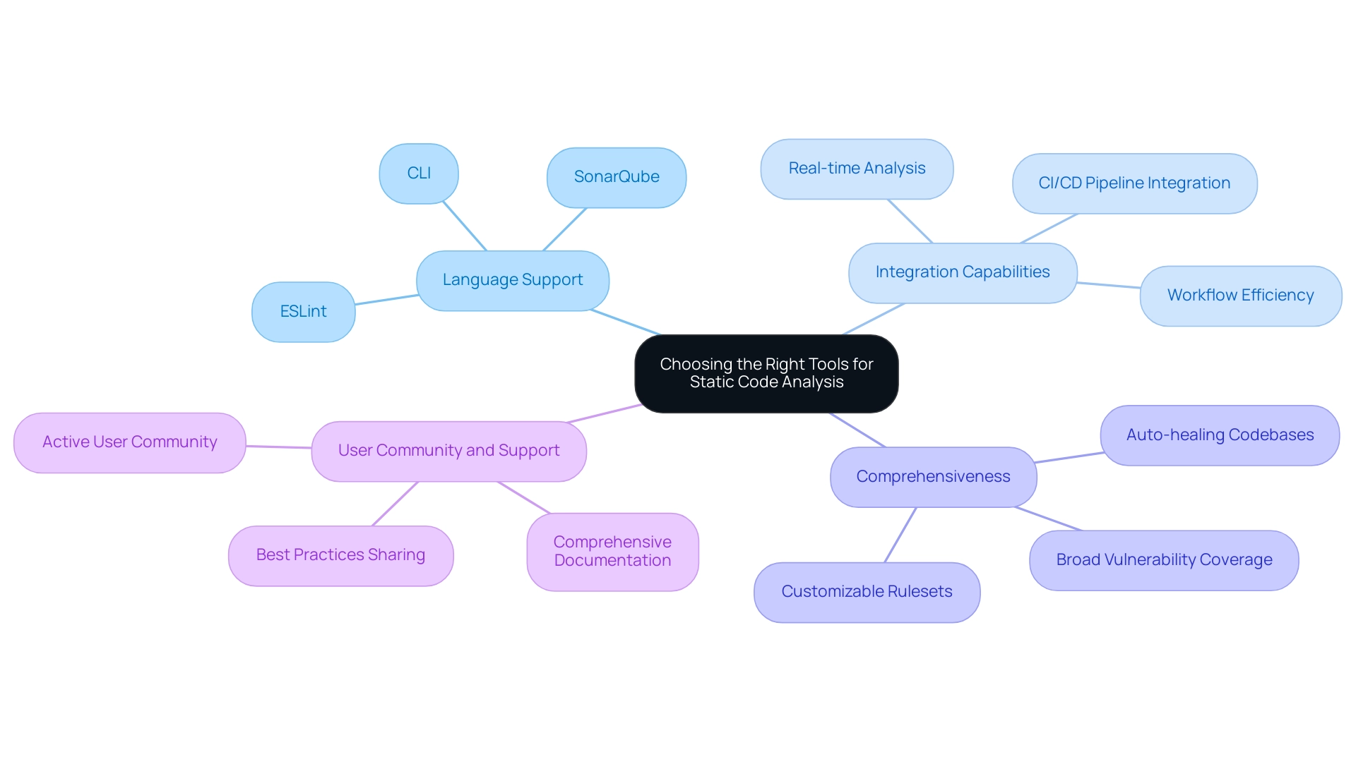 The central node represents the decision-making topic, with branches showing the key factors and their specific considerations.