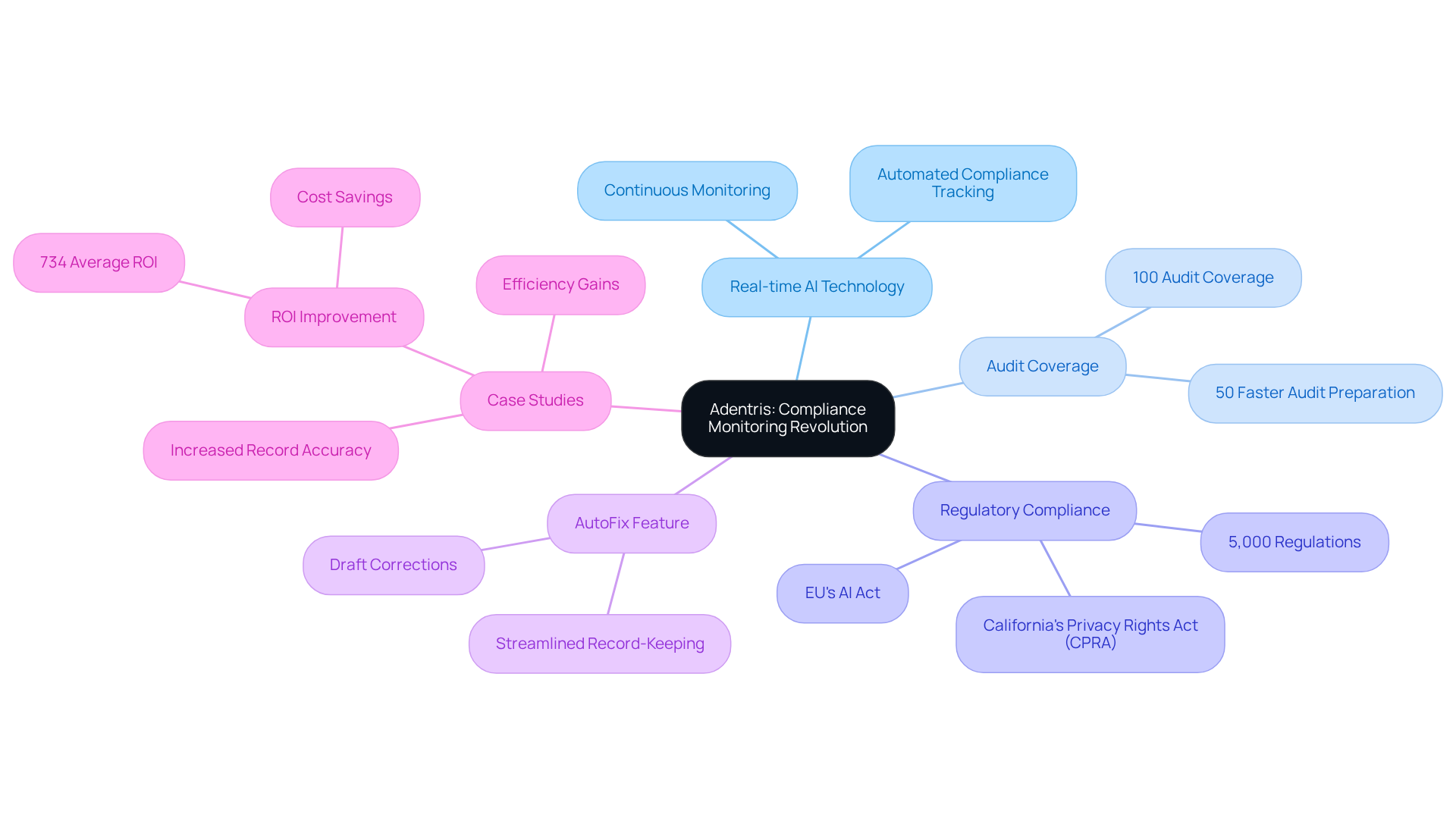 Start at the center with Adentris, then explore each branch to see how its features and benefits contribute to improving compliance in rehab documentation.